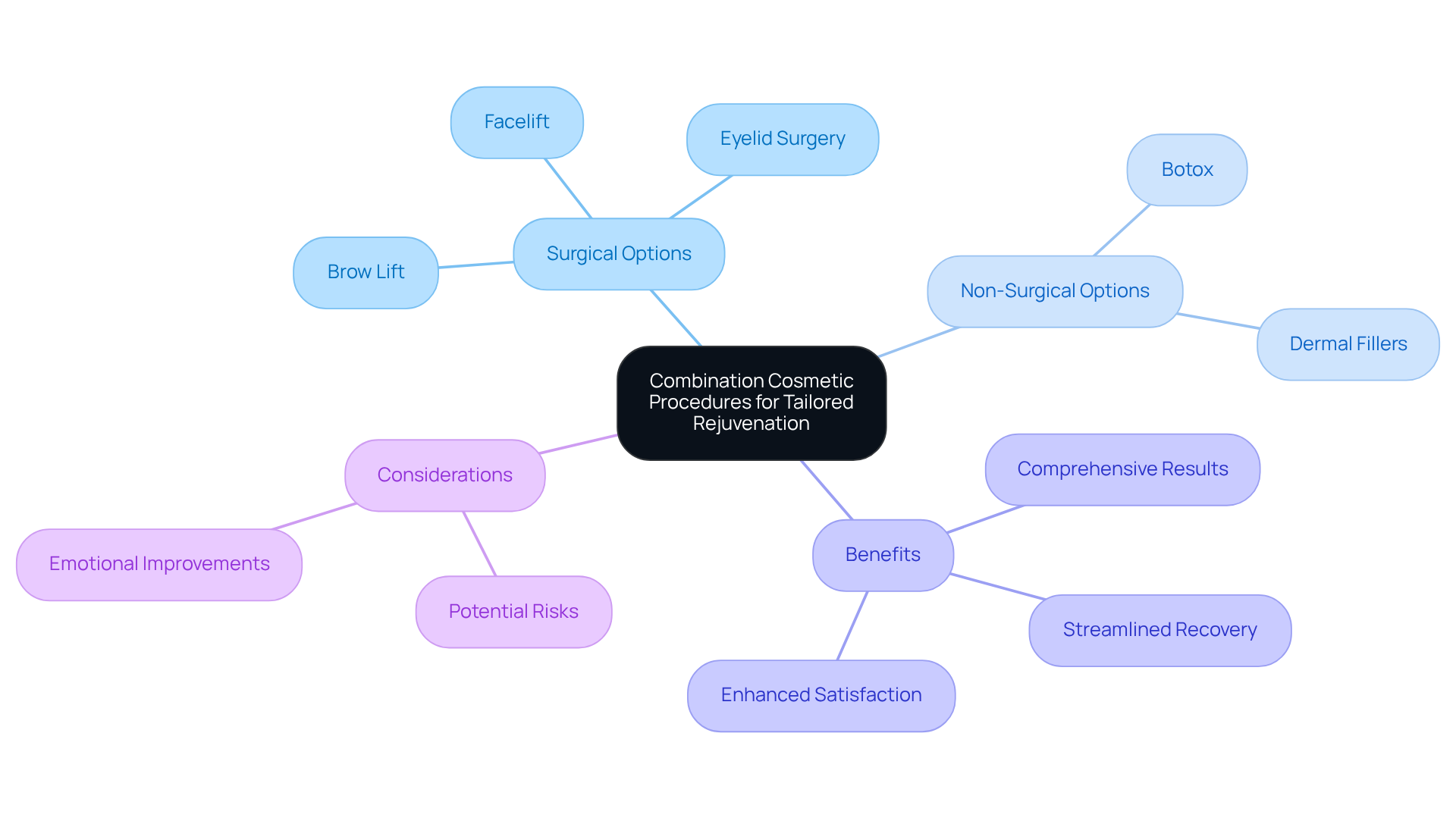 This mindmap illustrates how different cosmetic procedures can work together for a tailored rejuvenation experience. Each branch represents a key aspect of the topic, helping you see how surgical and non-surgical options relate to benefits and considerations in the journey toward beauty.