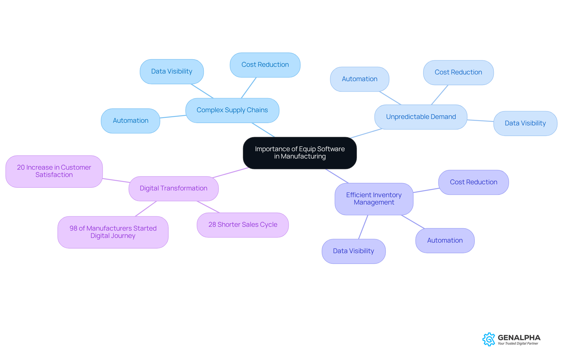 This mindmap starts with the importance of Equip Software at the center. Each branch represents a challenge, its solution, and the benefits of digital transformation, helping visualize how these elements connect.