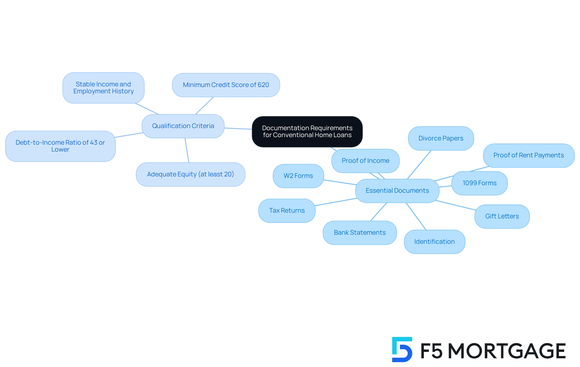 The center shows the primary topic, and the branches lead to essential documents and qualifications needed for the loan application. Each item under the branches provides specific information that contributes to understanding the overall requirements.