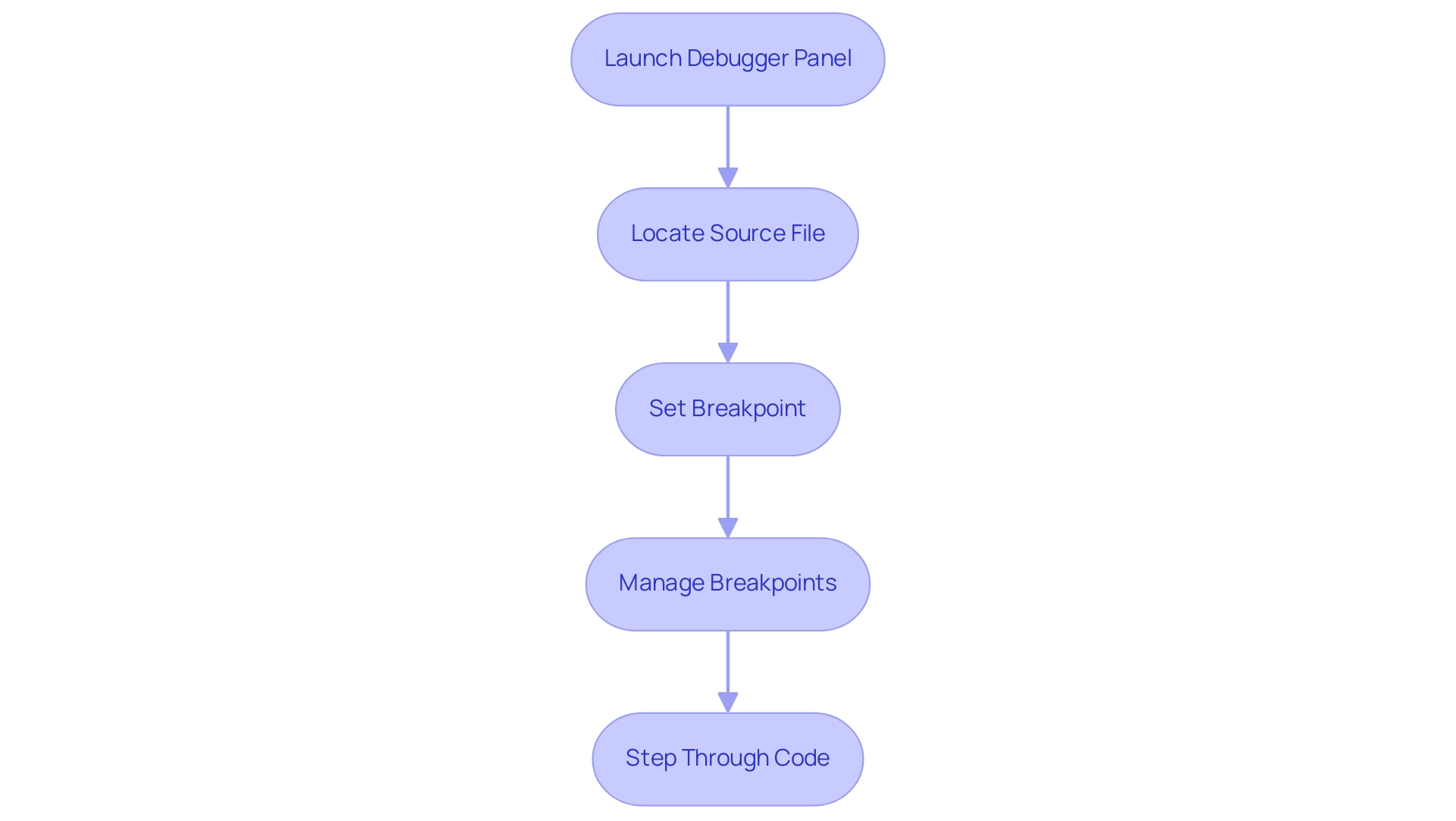 Each box represents a step in the breakpoint-setting process, with arrows indicating the sequential flow between steps.