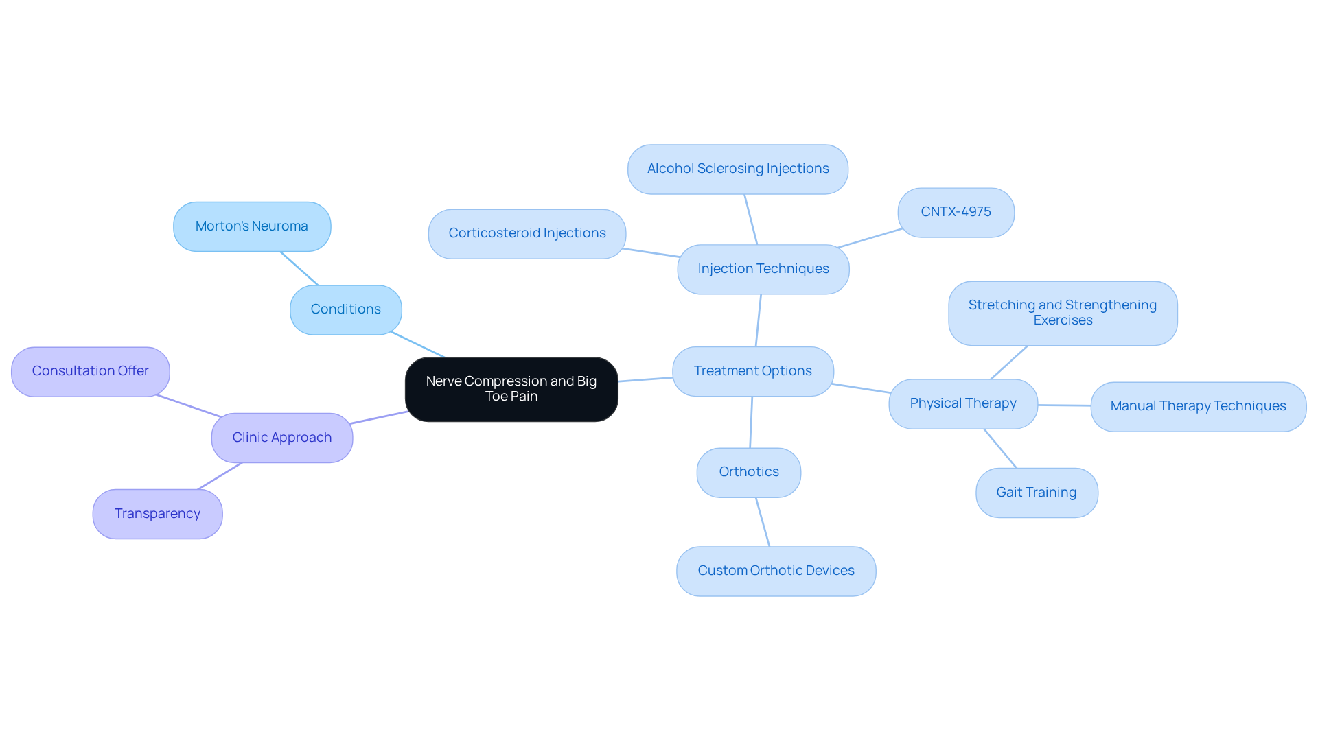 This mindmap starts with the main issue of nerve compression and branches out to show related conditions, treatment options, and the clinic's approach. Each branch helps you see how these elements connect, making it easier to understand the overall picture of managing big toe pain.