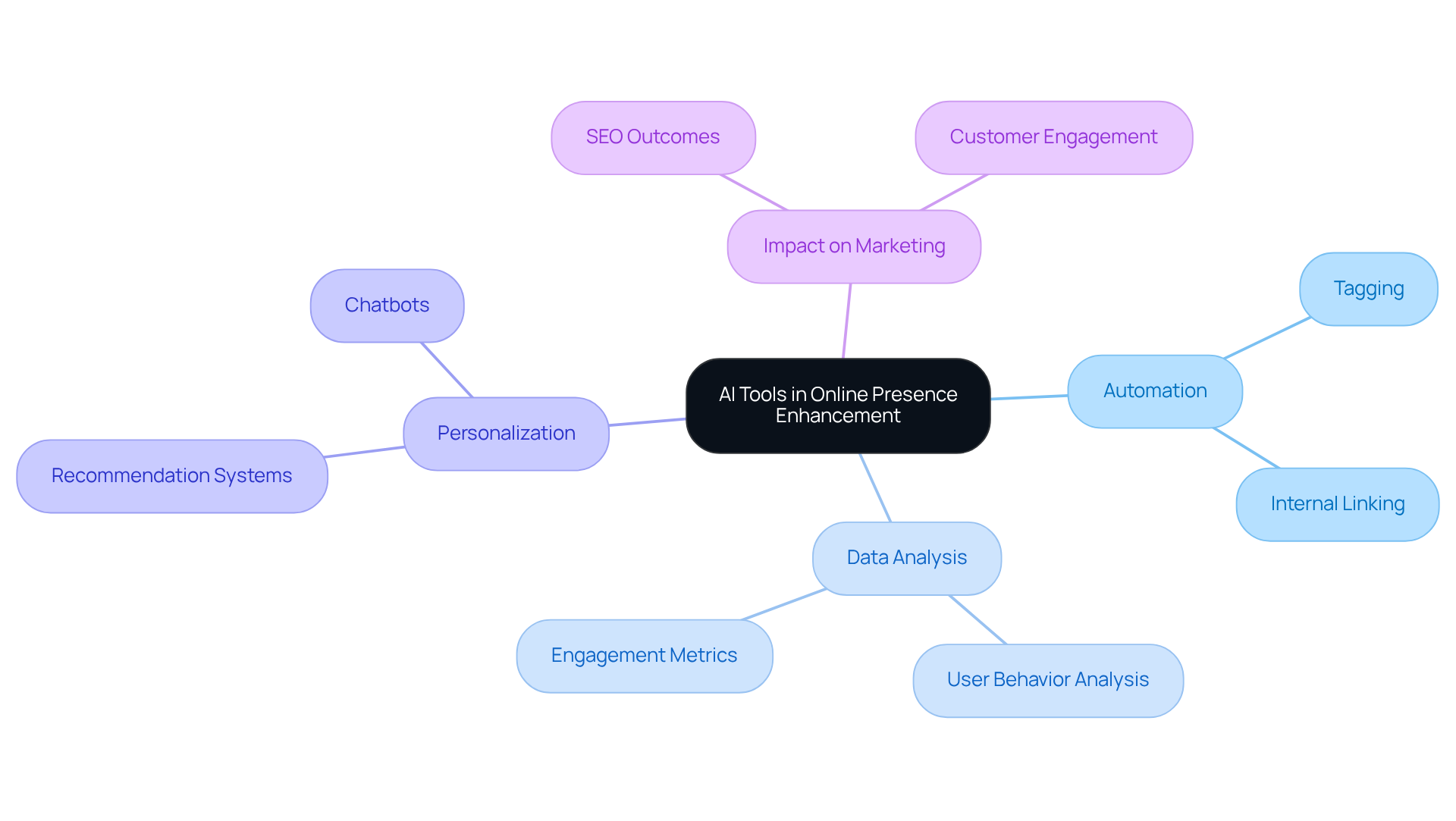 The central idea represents the overall role of AI tools, with branches illustrating specific functions and outcomes in digital marketing. Each color-coded branch highlights a different aspect of how AI enhances online presence.