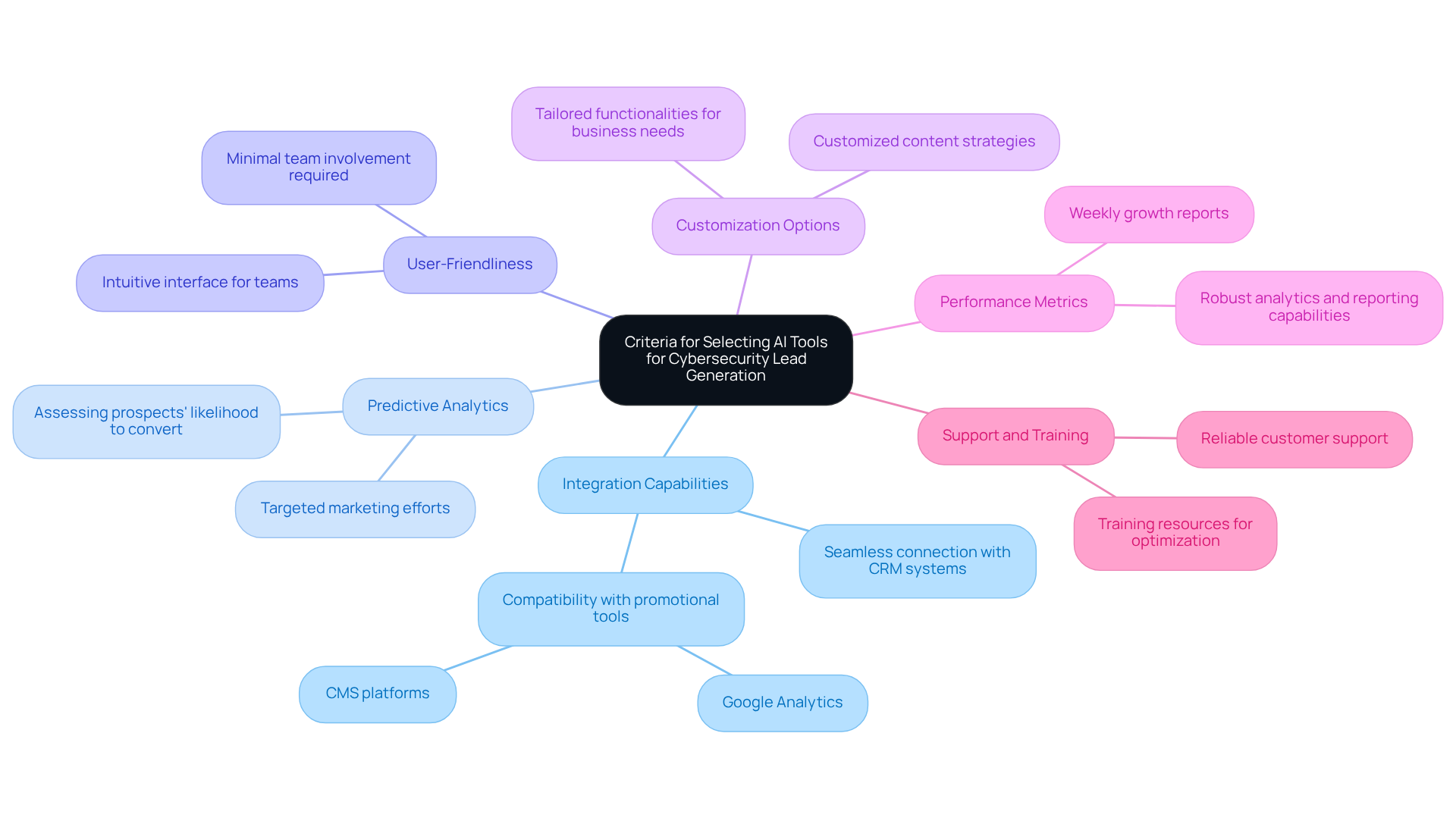 Start in the center with the main topic, then follow the branches to see each criterion. Each branch contains important points related to that criterion, helping you understand what to look for when selecting AI tools. Start in the center with the main topic, then follow the branches to see each criterion. Each branch contains important points related to that criterion, helping you understand what to look for when selecting AI tools.