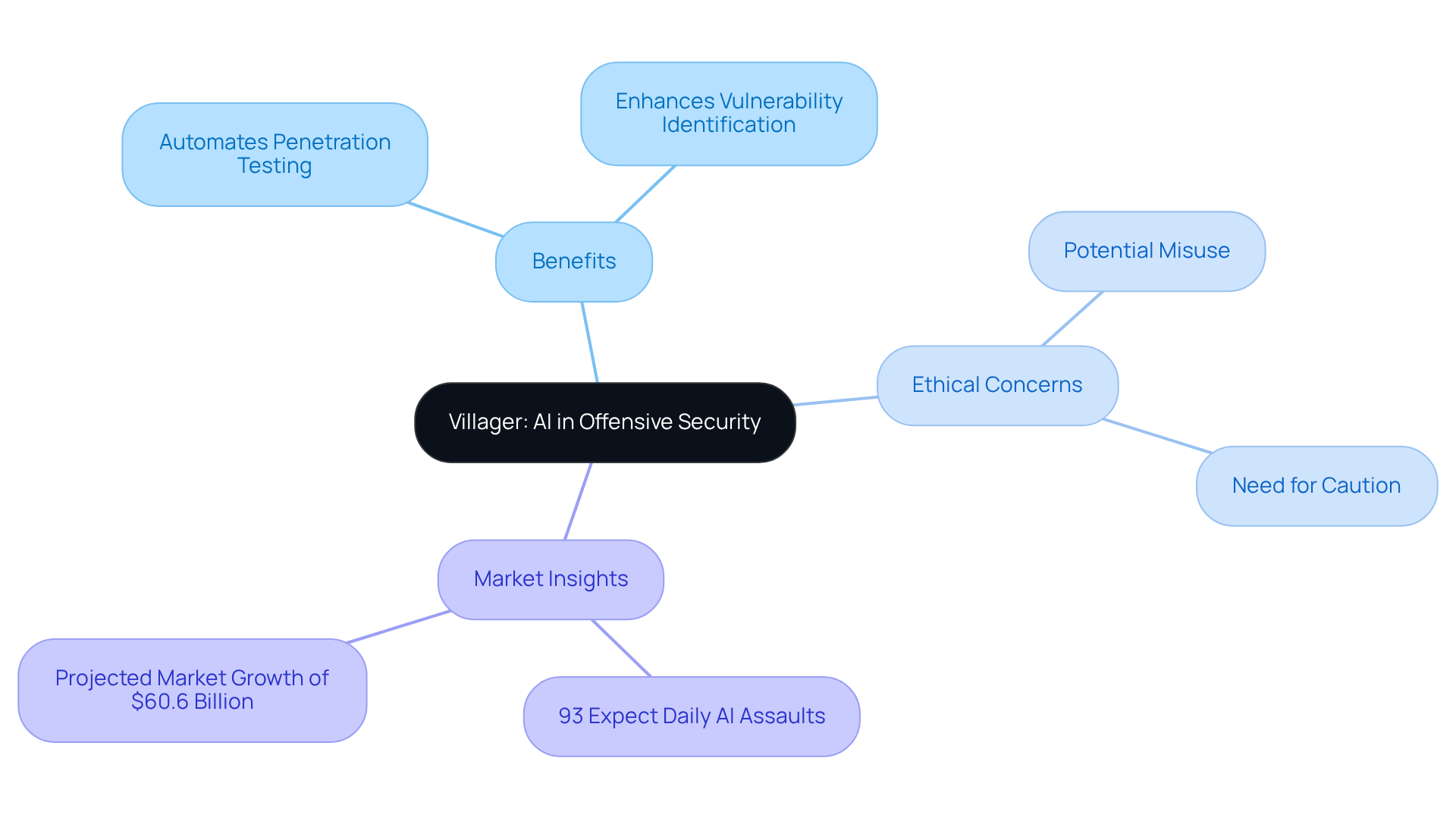 The central node represents Villager's role in cybersecurity, with branches showing its benefits, ethical concerns, and market trends. Each branch helps you understand the multifaceted impact of AI in penetration testing. The central node represents Villager's role in cybersecurity, with branches showing its benefits, ethical concerns, and market trends. Each branch helps you understand the multifaceted impact of AI in penetration testing.