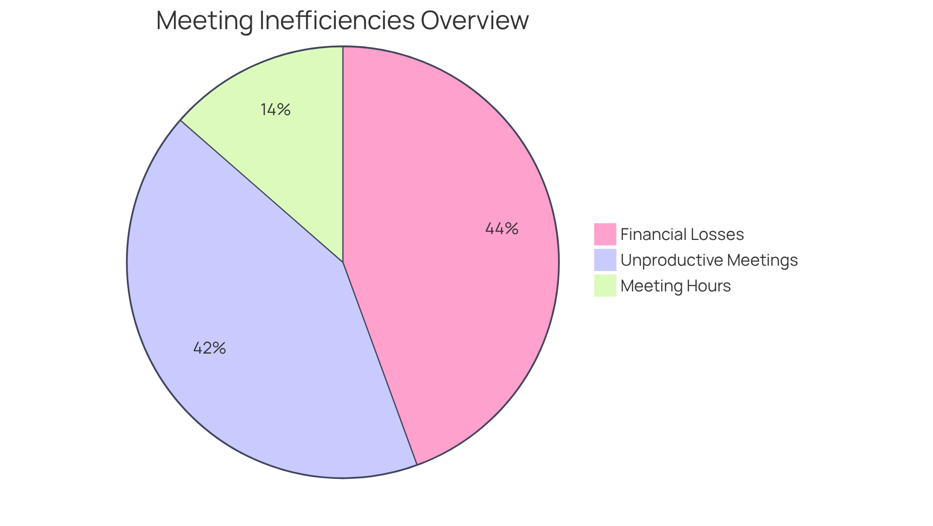 Each segment of the pie chart shows a different aspect of meeting inefficiencies: the total hours spent in meetings, the portion of those meetings that are unproductive, and the financial losses incurred. The larger the segment, the more significant the issue it represents.