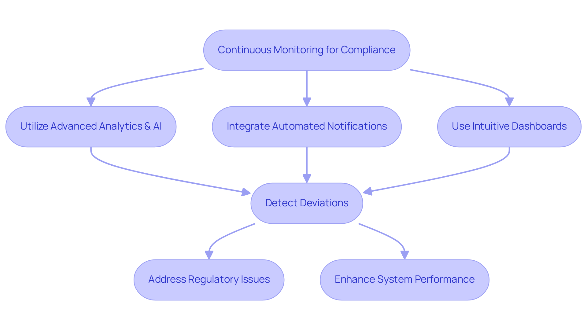 This flowchart shows how continuous monitoring works: starting from monitoring, it leads to actions like using AI and notifications, which help detect issues and improve performance. Follow the arrows to see how each step connects.