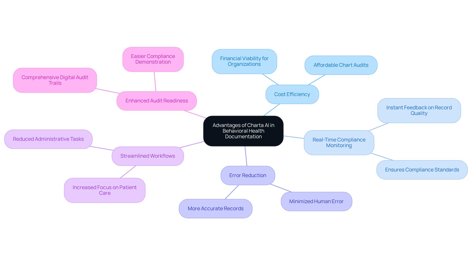 The central node represents Charta AI, and each branch shows a specific advantage. Follow the branches to understand how each benefit contributes to improving behavioral health documentation.
