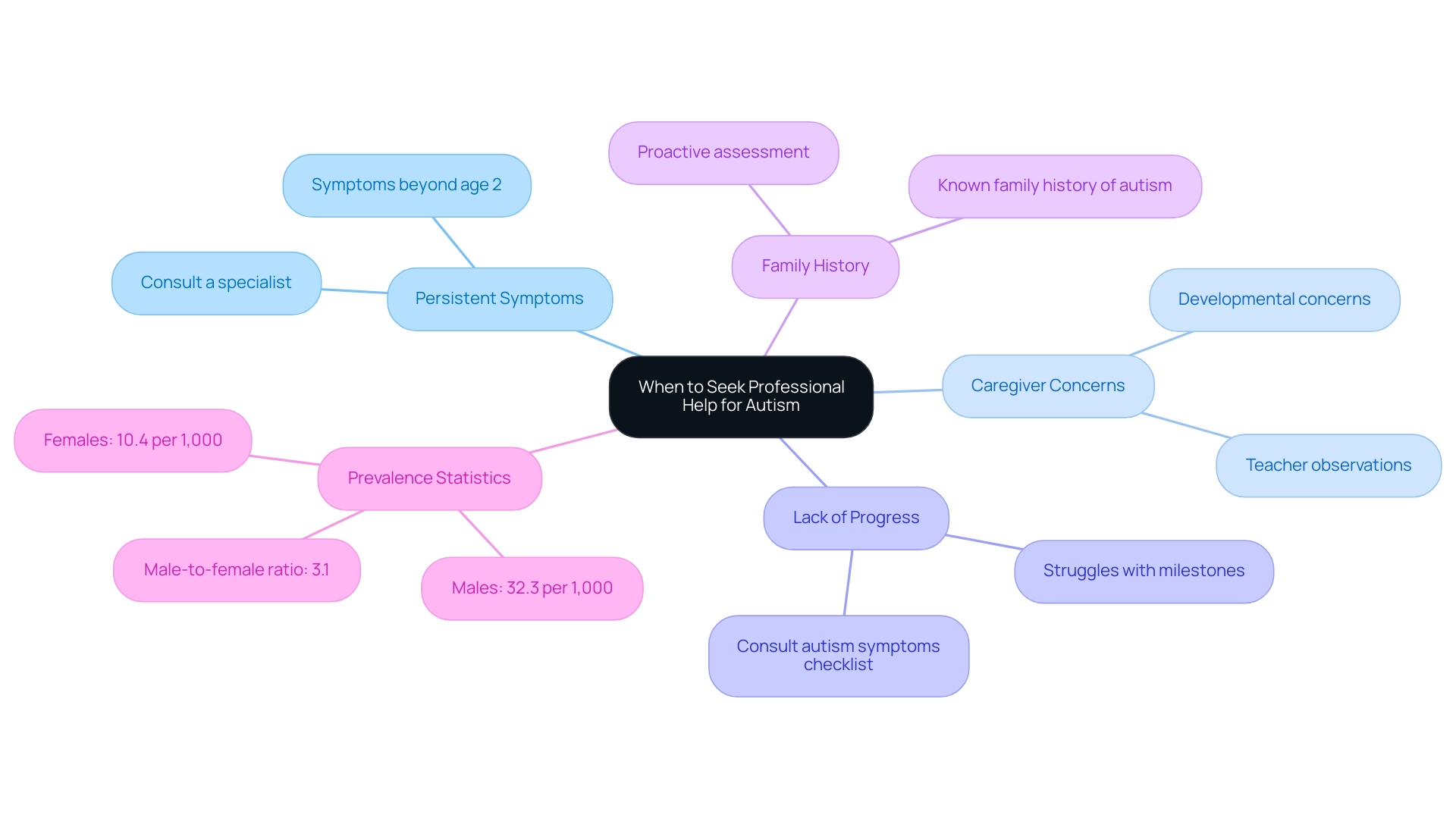 Each branch represents an indicator for seeking help, with sub-branches detailing specific considerations. The outer node for statistics highlights the prevalence of ASD by gender.