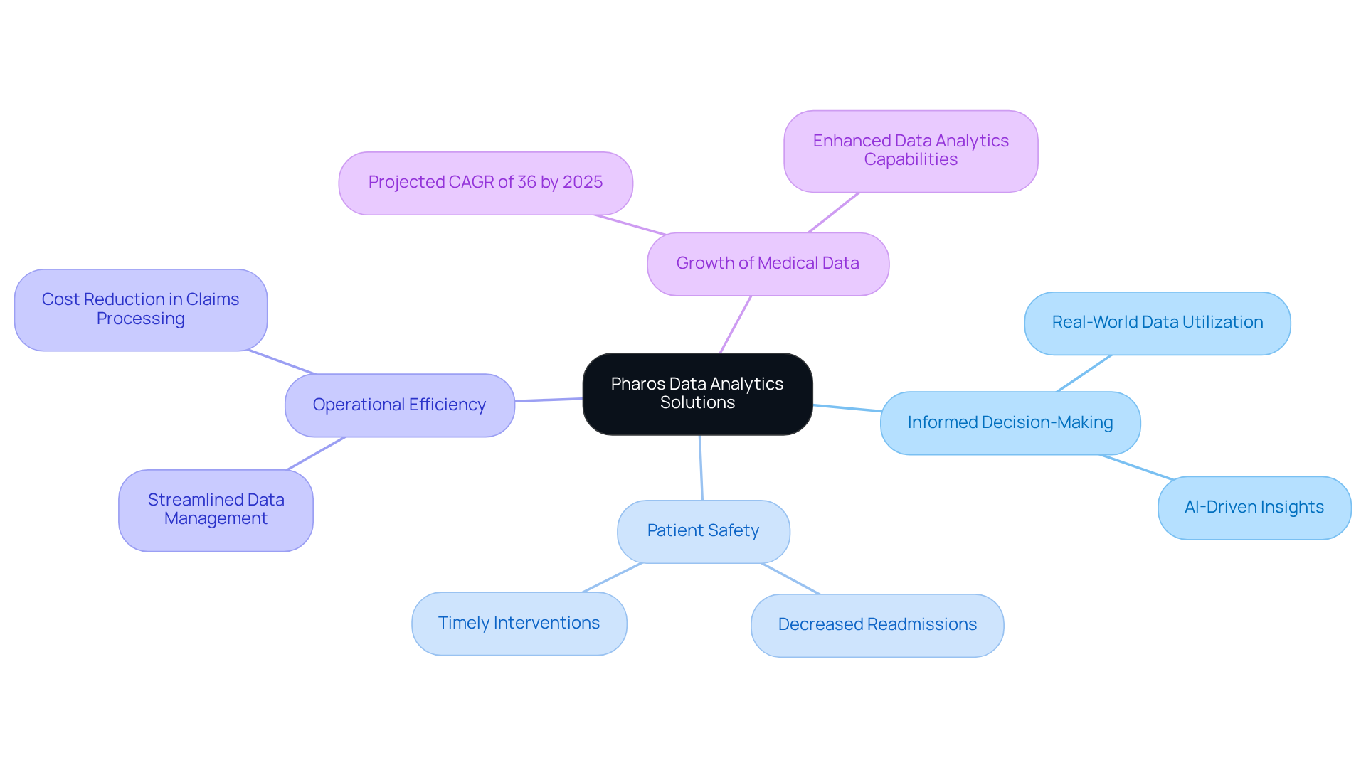 The central node represents Pharos' analytics solutions, while the branches show how these solutions impact various aspects of healthcare, such as decision-making and patient safety. Follow the branches to explore the benefits and growth in the medical data landscape.