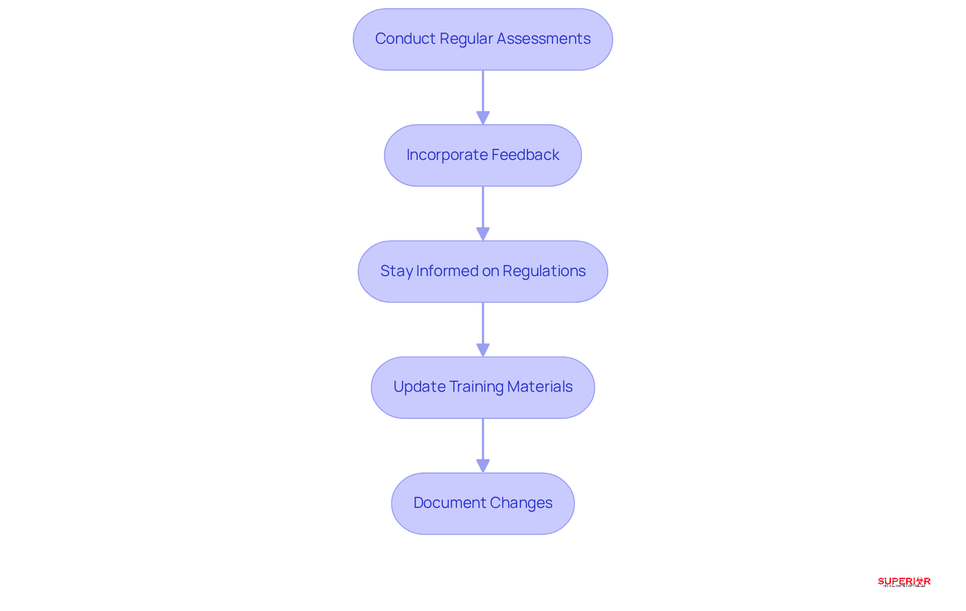 Each box represents a strategy for improving the biomedical waste management plan. Follow the arrows to see how each step leads to better compliance and waste management.