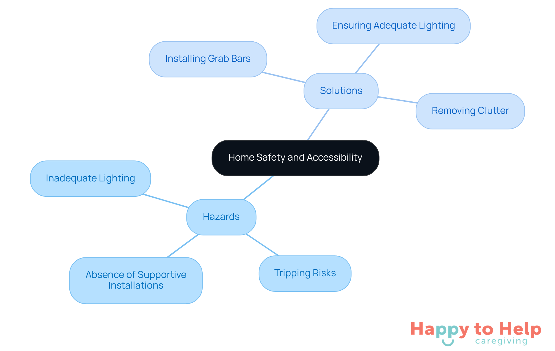 The center represents the overall theme of home safety. The branches show specific hazards and the solutions that can be implemented to address them. Follow the branches to see how each hazard connects to a practical solution.