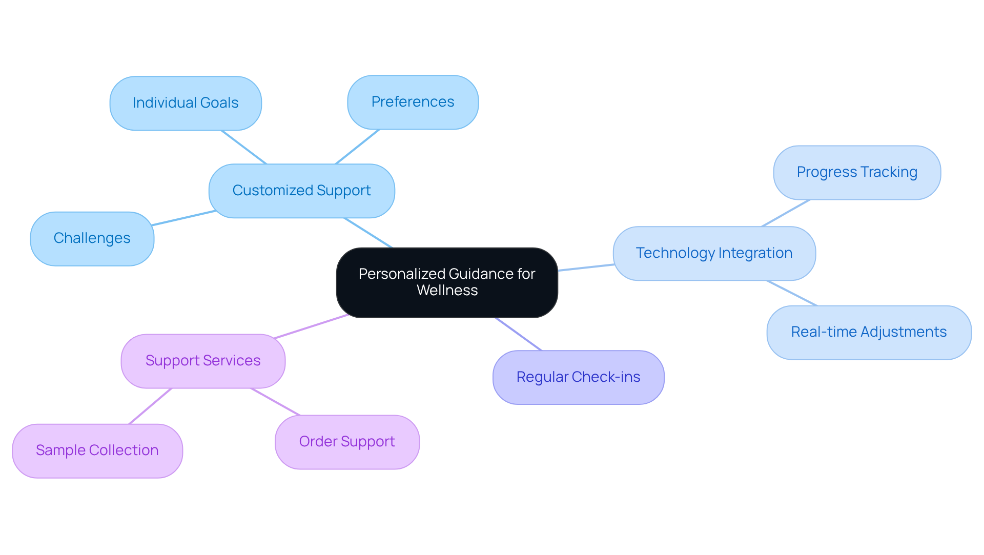 The center represents the main theme of personalized guidance, with branches showing key components that contribute to effective health support. Each sub-branch provides more detail on specific strategies and tools used to enhance individual wellness.