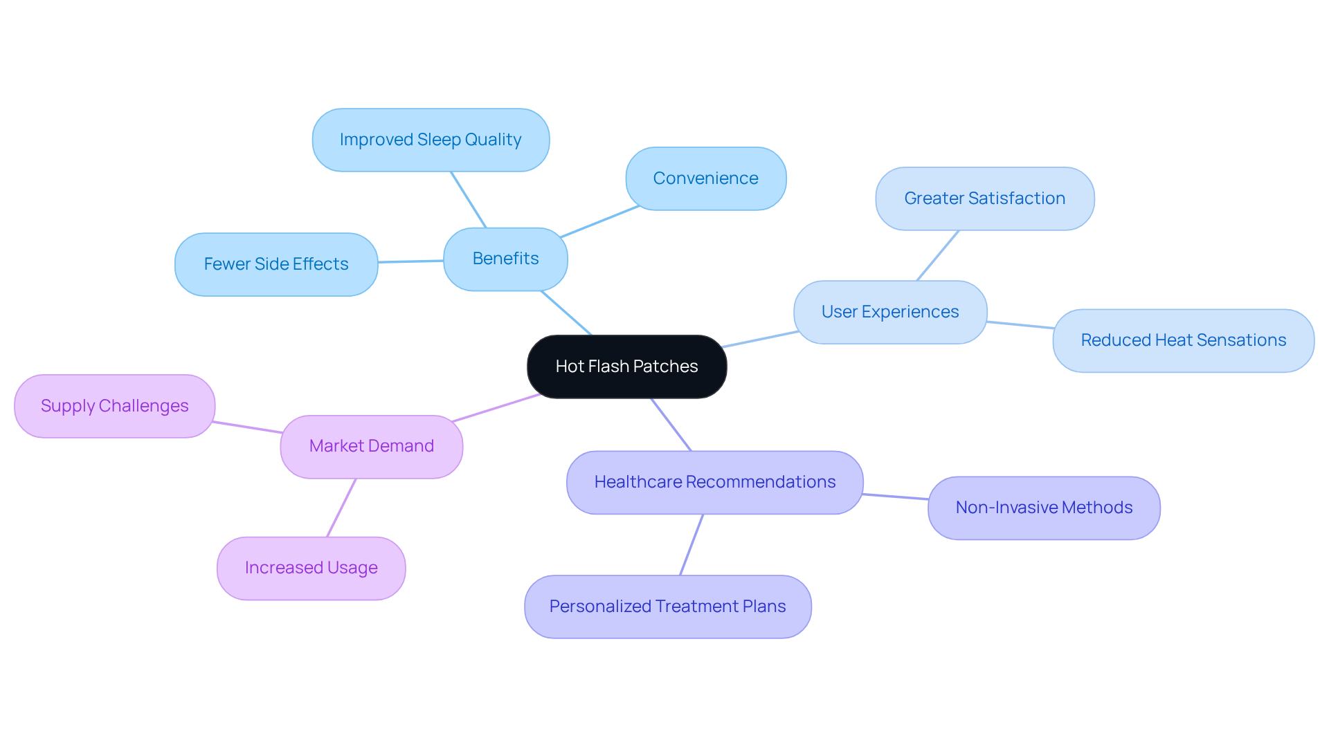The central node represents hot flash patches, while the branches show different aspects related to their use. Each branch highlights important benefits and experiences, helping you see how these patches can improve life during menopause. The central node represents hot flash patches, while the branches show different aspects related to their use. Each branch highlights important benefits and experiences, helping you see how these patches can improve life during menopause.