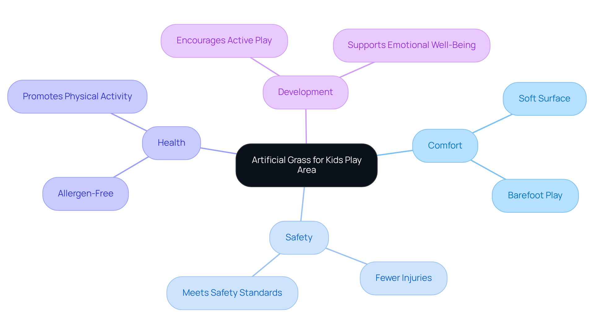 The central node represents the main topic, while the branches show the various benefits. Each color-coded branch helps you quickly identify different aspects of how artificial grass enhances children's play experiences.