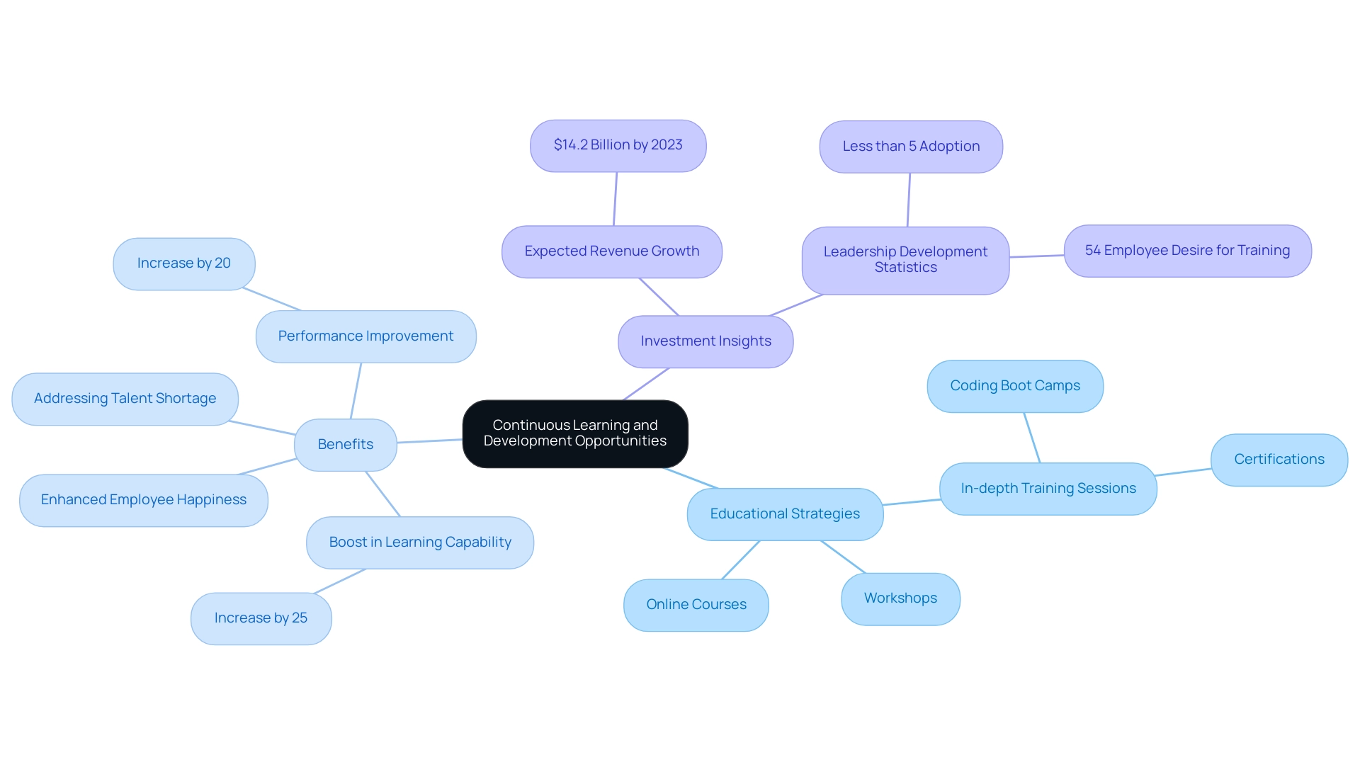 The central node represents the overarching theme of continuous learning, with branches showing various educational strategies and their associated benefits.