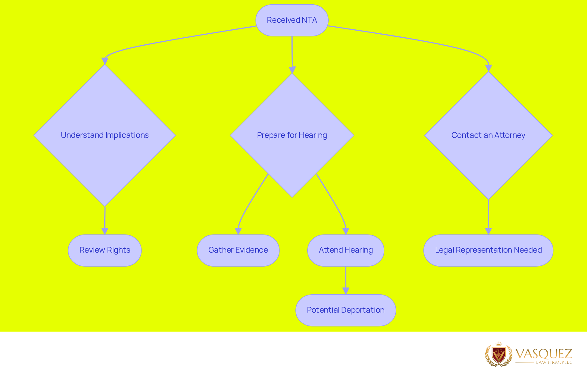 This flowchart guides you through what to do if you receive a Notice to Appear. Start at the top with 'Received NTA' and follow the arrows to see your options. Each box represents a step or decision you need to make, helping you understand your rights and the importance of acting quickly.