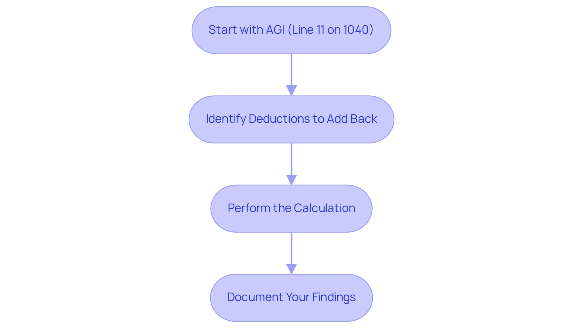 Where is Modified Adjusted Gross Income on 1040? A Step-by-Step Guide ...