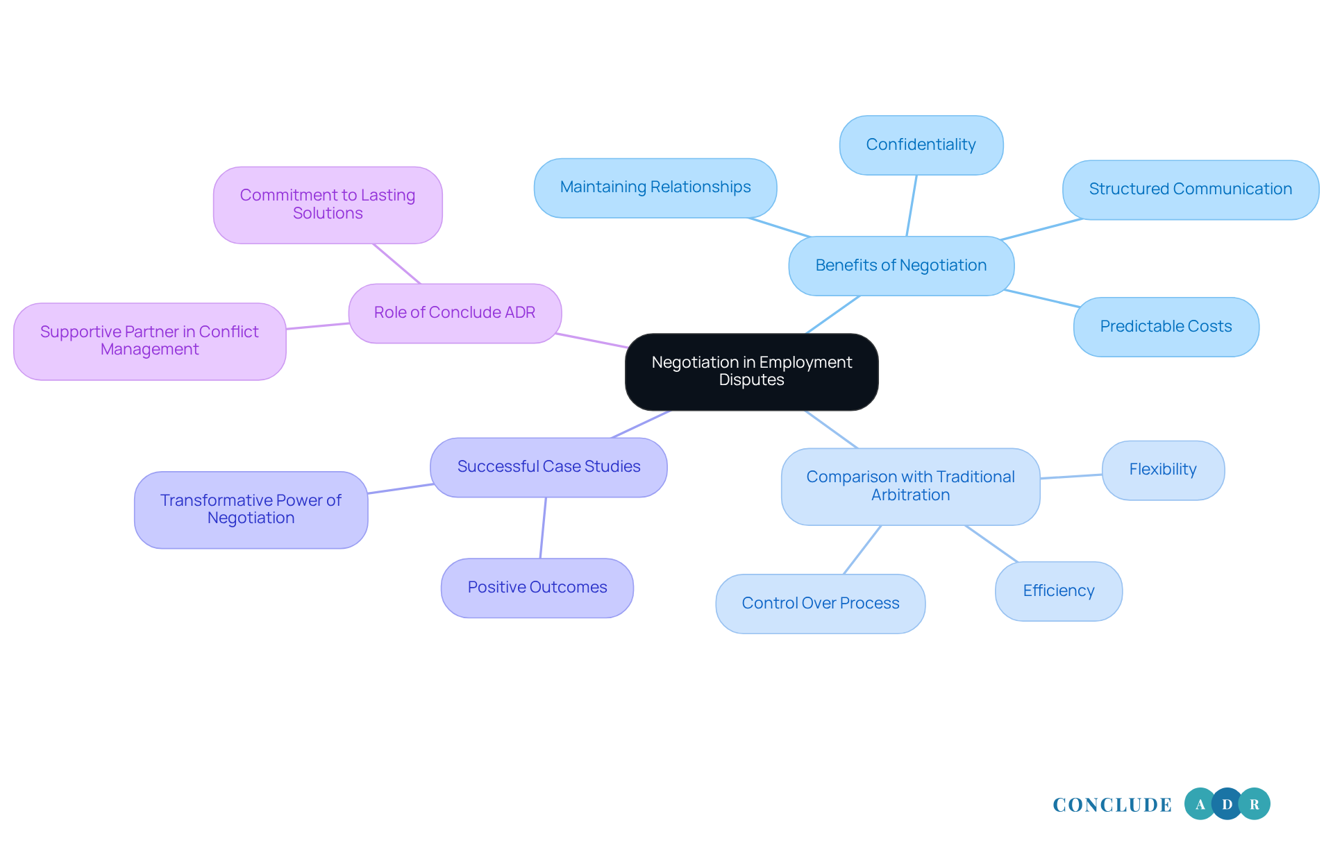 The central node represents the main theme of negotiation, while the branches illustrate the various benefits and aspects of this approach in resolving employment conflicts. Each color-coded branch helps you easily identify different areas of focus. The central node represents the main theme of negotiation, while the branches illustrate the various benefits and aspects of this approach in resolving employment conflicts. Each color-coded branch helps you easily identify different areas of focus.
