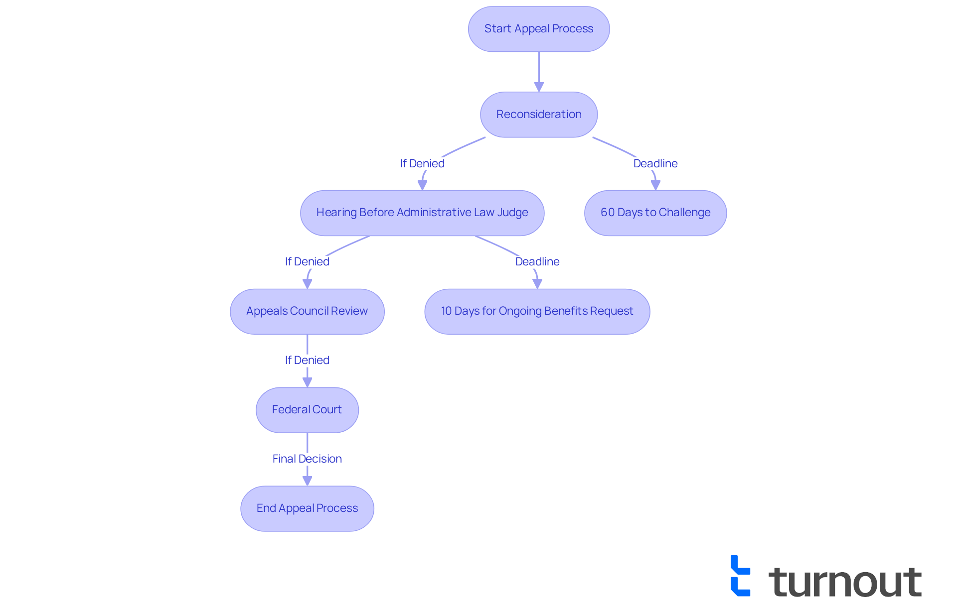 Each box represents a step you must take if your benefits claim is denied. Follow the arrows to see the order of steps, and pay attention to notes about important deadlines to ensure you don’t miss your chance! Each box represents a step you must take if your benefits claim is denied. Follow the arrows to see the order of steps, and pay attention to notes about important deadlines to ensure you don’t miss your chance!