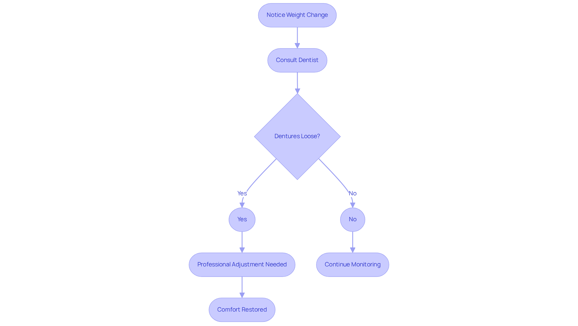 This flowchart guides you through what to do if you notice changes in your weight and how it affects your dentures. Follow the arrows to see the steps you should take for comfort and stability.