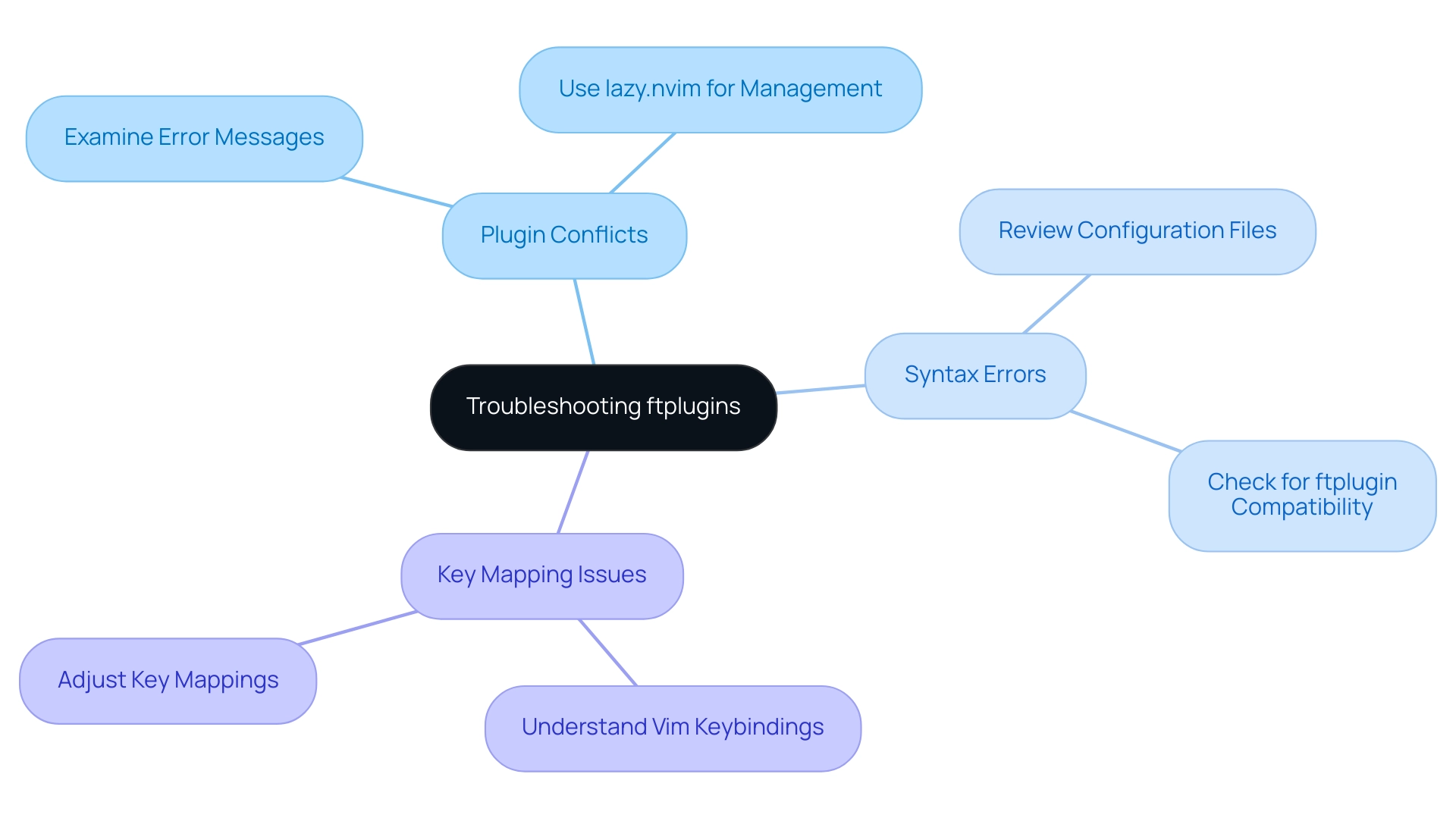 Each branch represents a common issue with ftplugins, while the sub-branches detail specific troubleshooting solutions, color-coded for clarity.