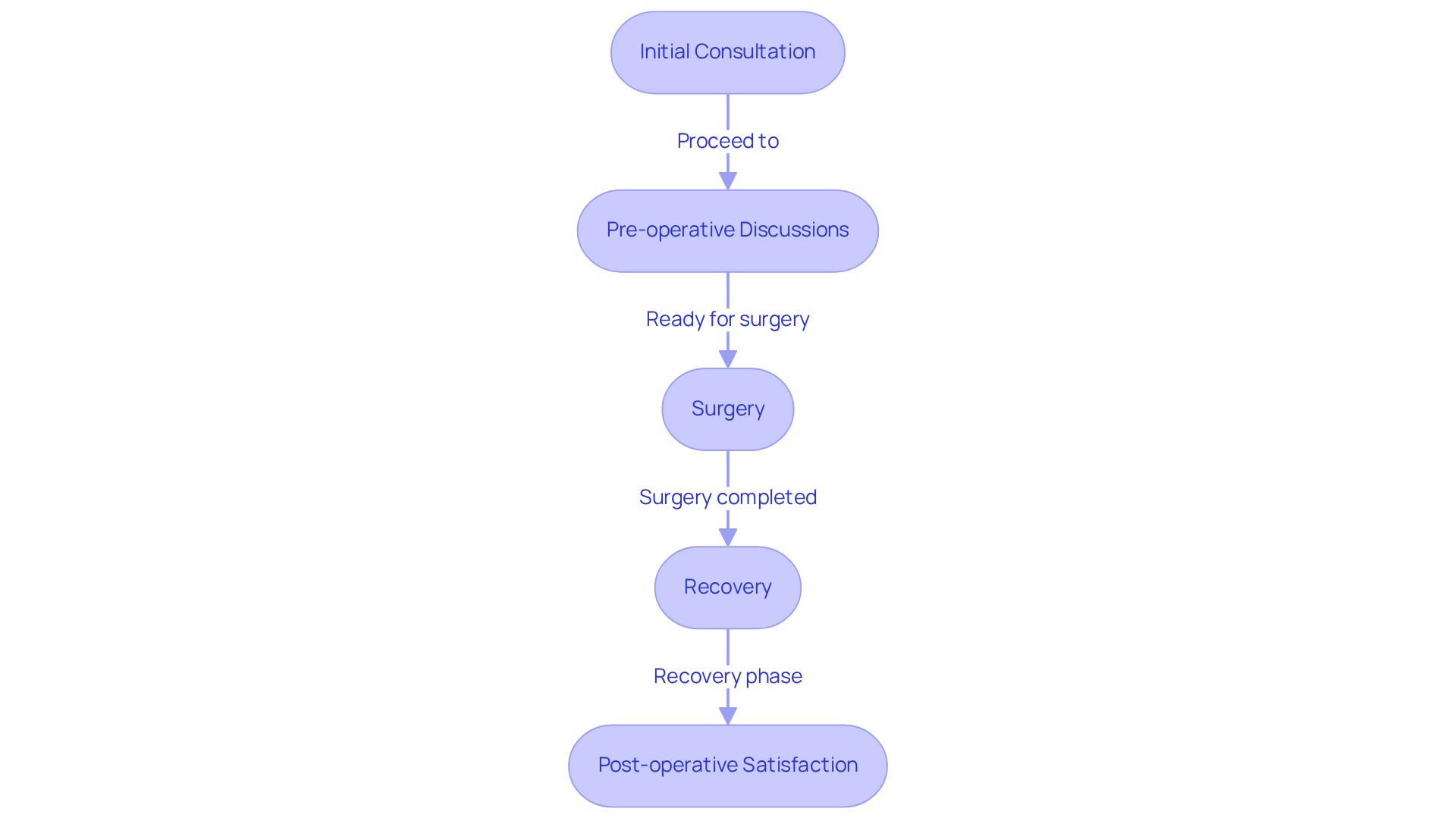 This flowchart illustrates the journey of blepharoplasty, starting from your first consultation to the final satisfaction after surgery. Each step shows what to expect and how DLV Vision supports you through the process, ensuring a positive transformation.