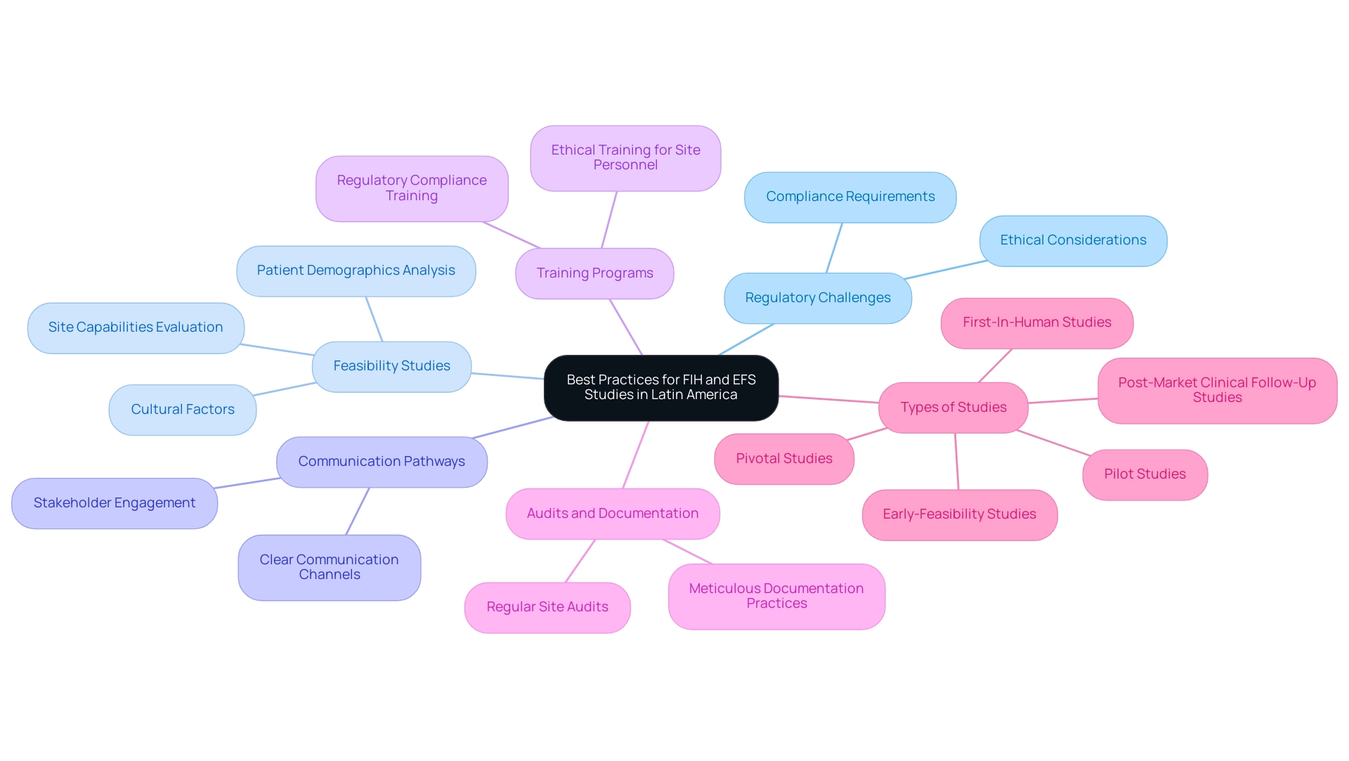 Each branch represents a key area of focus, with sub-branches detailing specific practices or considerations.