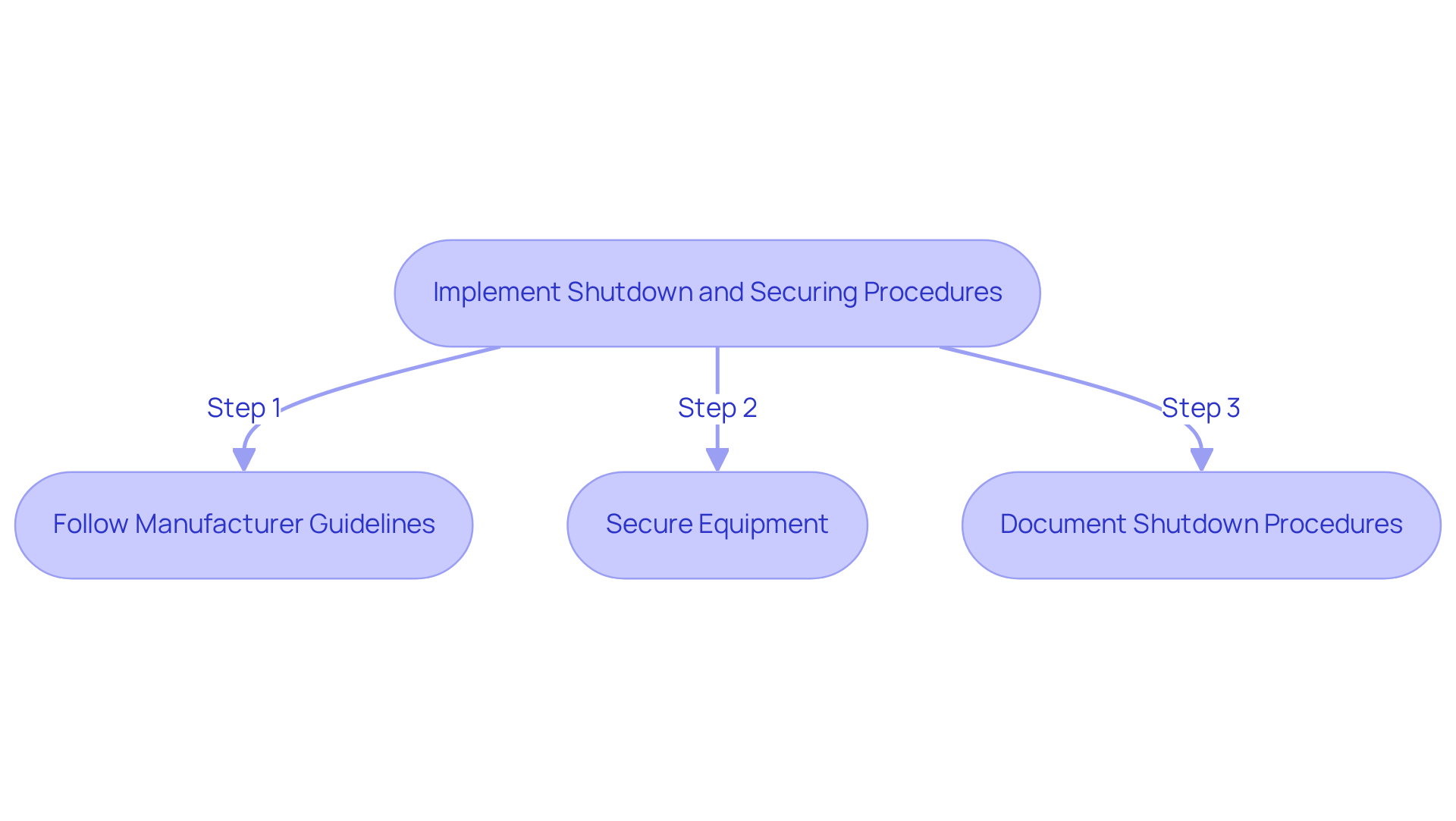 This flowchart outlines the key steps to safely shut down and secure heavy machinery. Follow the arrows to see how each step contributes to overall safety on job sites. This flowchart outlines the key steps to safely shut down and secure heavy machinery. Follow the arrows to see how each step contributes to overall safety on job sites.