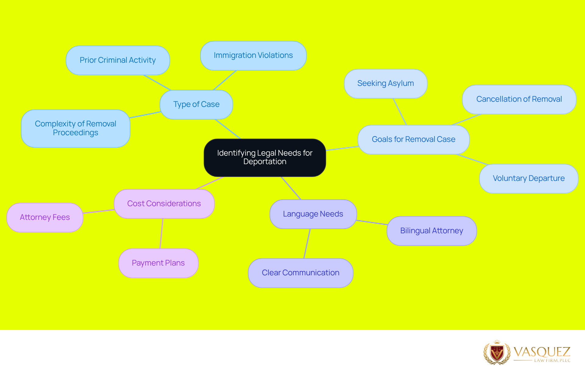 This mindmap helps you visualize the different factors to consider when looking for legal help with deportation. Start at the center with your main focus, then follow the branches to explore each important area, like the type of case you're facing, your goals, language needs, and costs. Each branch leads to specific details that can guide your decision-making.