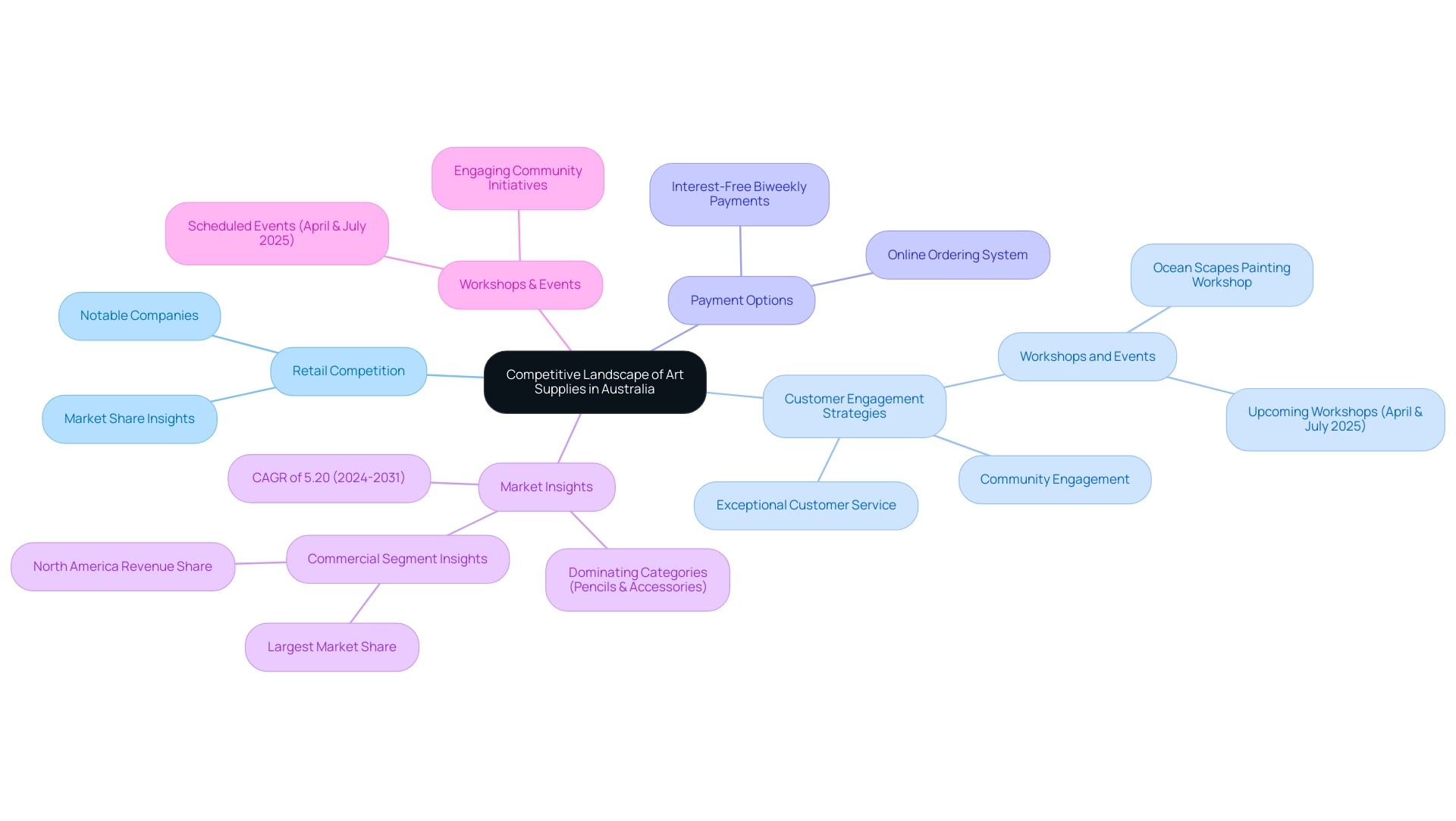 Each branch represents a key topic related to the competitive landscape, with colors indicating different categories of information.