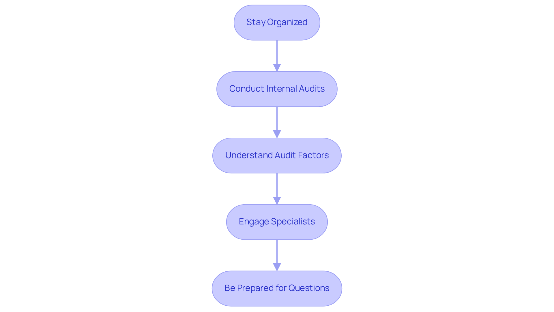 Each box represents a key strategy for successfully managing duty drawback audits. Follow the arrows to see how each tip builds on the previous one, leading to a more organized and compliant audit process.