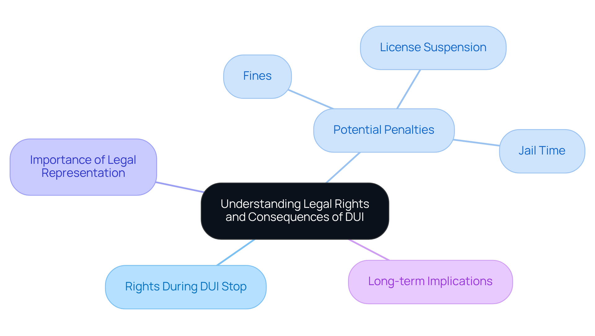 The central node represents the main topic, while the branches show different aspects of DUI laws and consequences. Each branch provides a deeper look into specific areas, helping you understand the full scope of your rights and the potential outcomes of a DUI charge.