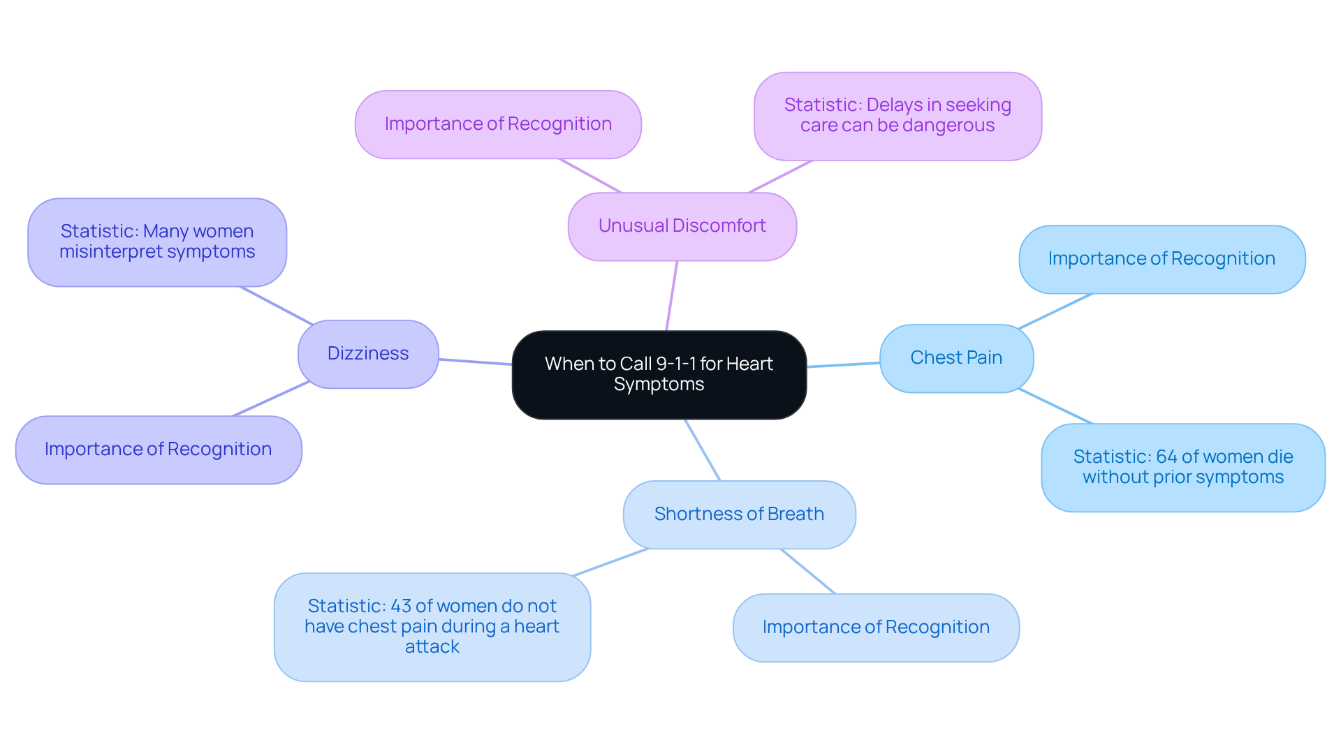 The center shows the main topic, and the branches represent symptoms and important statistics. Follow the branches to understand why it's crucial to act quickly when experiencing these symptoms. The center shows the main topic, and the branches represent symptoms and important statistics. Follow the branches to understand why it's crucial to act quickly when experiencing these symptoms.