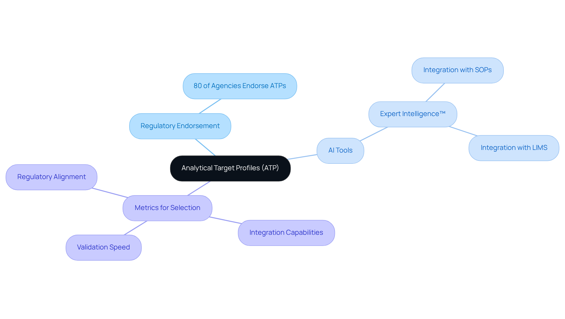 Start at the center with ATPs, then explore the branches to see how they relate to regulatory support, AI tools, and the important metrics for selecting these tools.