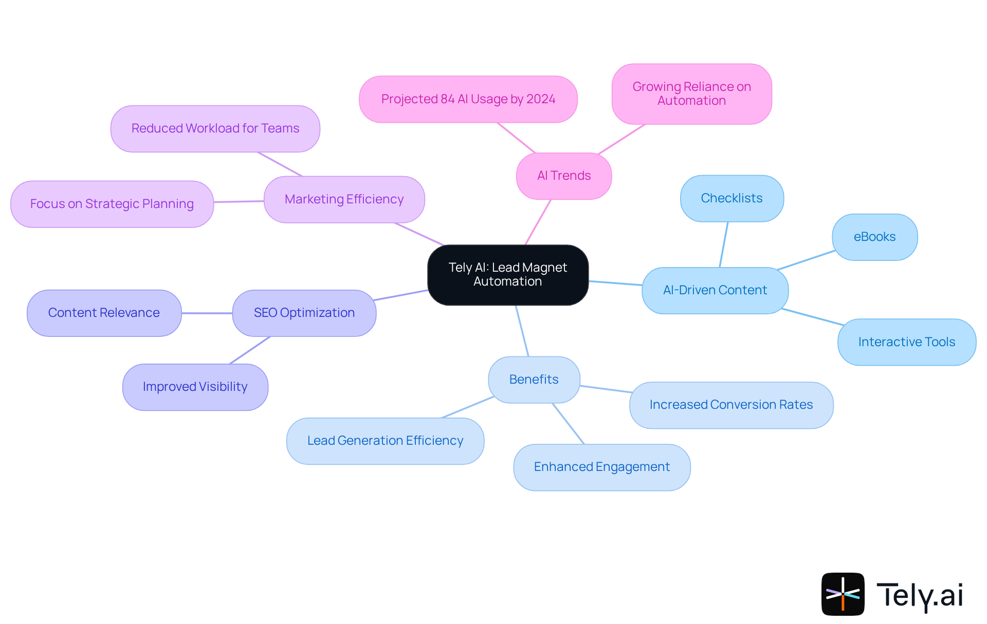Start from the center with Tely AI's main function, then explore how it impacts content creation, marketing efficiency, and the growing trend of AI, with each branch representing a key aspect.