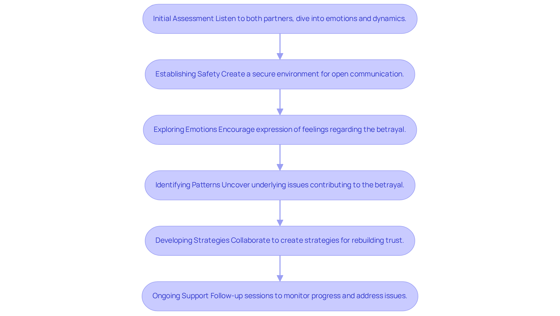 This flowchart outlines the steps in the therapy process for recovering from infidelity. Each box represents a stage you will go through, starting from assessing the situation to ongoing support. Follow the arrows to see how each step connects to the next, guiding you through the healing journey. This flowchart outlines the steps in the therapy process for recovering from infidelity. Each box represents a stage you will go through, starting from assessing the situation to ongoing support. Follow the arrows to see how each step connects to the next, guiding you through the healing journey.