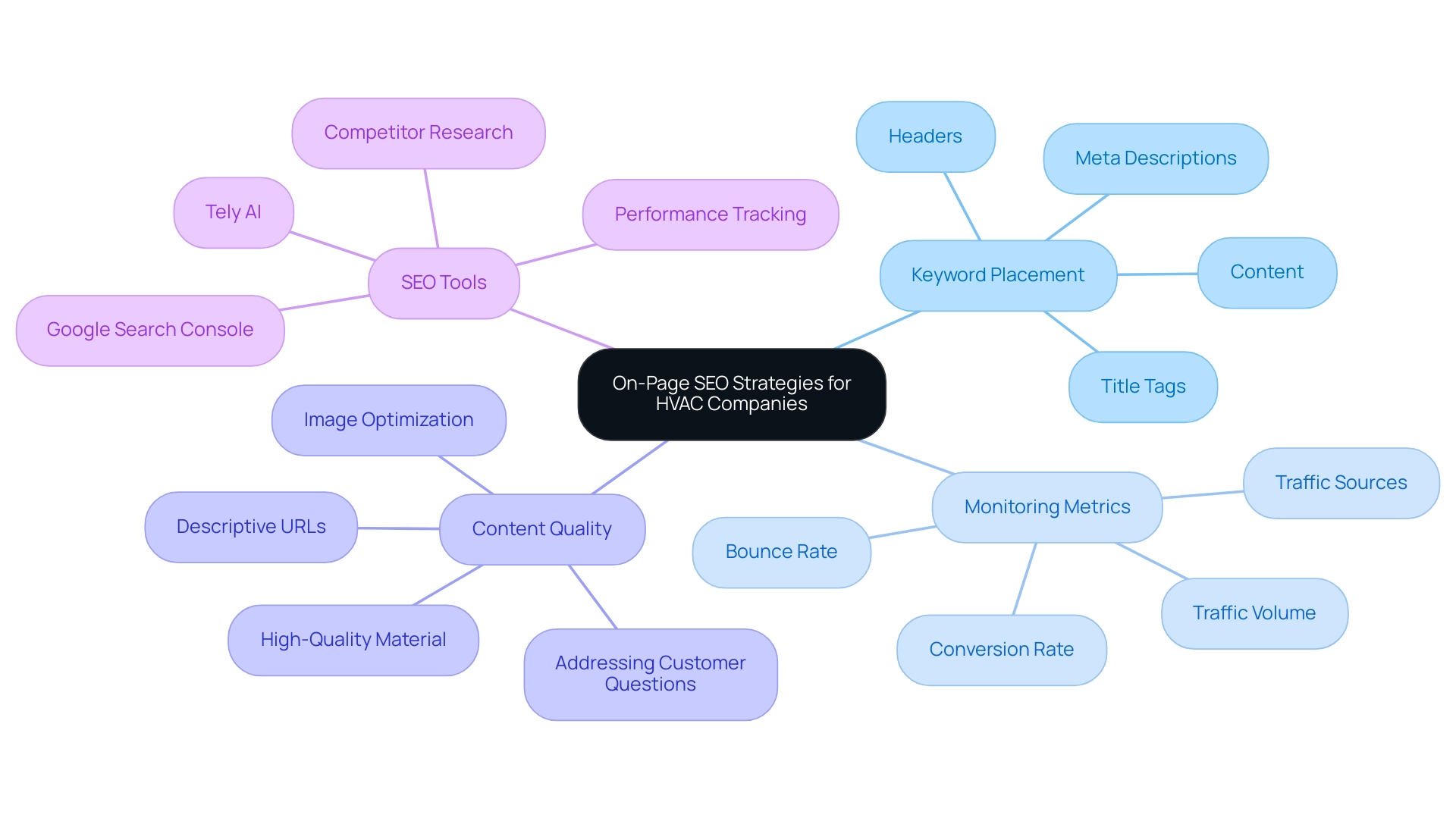 The central node represents the main focus area, with branches illustrating different categories of SEO strategies and their specific components.