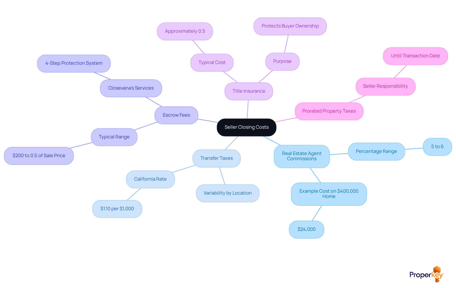 This mindmap starts with the main topic of seller closing costs at the center. Each branch represents a different cost component, and the sub-points provide more details about each one. The colors help differentiate the components, making it easier to understand how they all fit together in the context of selling a property.