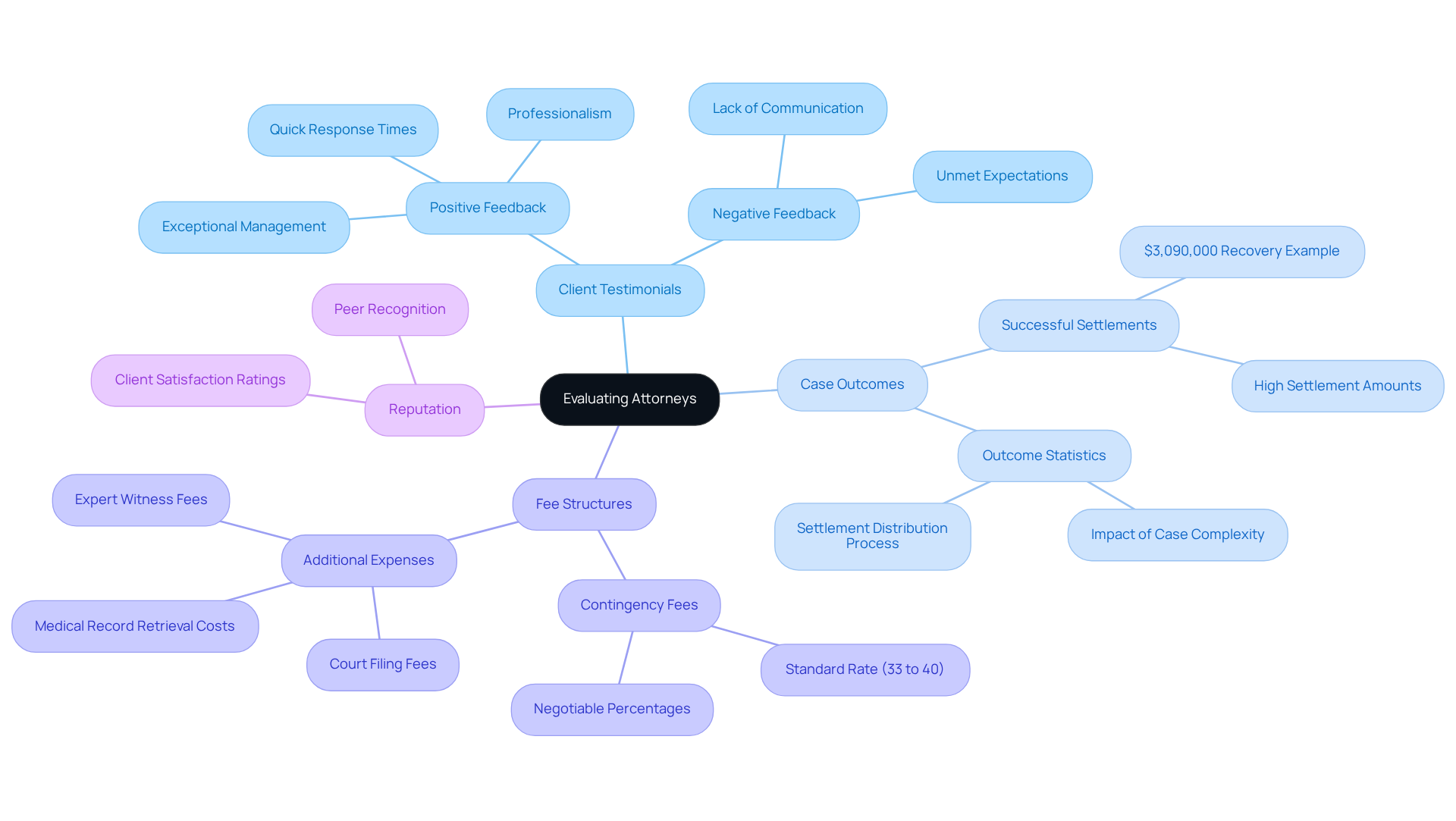 This mindmap helps you visualize how to evaluate an attorney. Start at the center with the main topic, then follow the branches to explore client feedback, case outcomes, fee structures, and the attorney's reputation. Each branch breaks down into more specific points, making it easier to understand the overall picture.