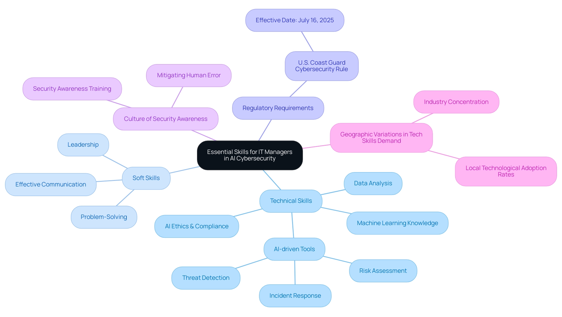 The central node indicates the main topic, with branches showing the categories of technical and soft skills, and additional branches representing related themes like regulations and security culture.