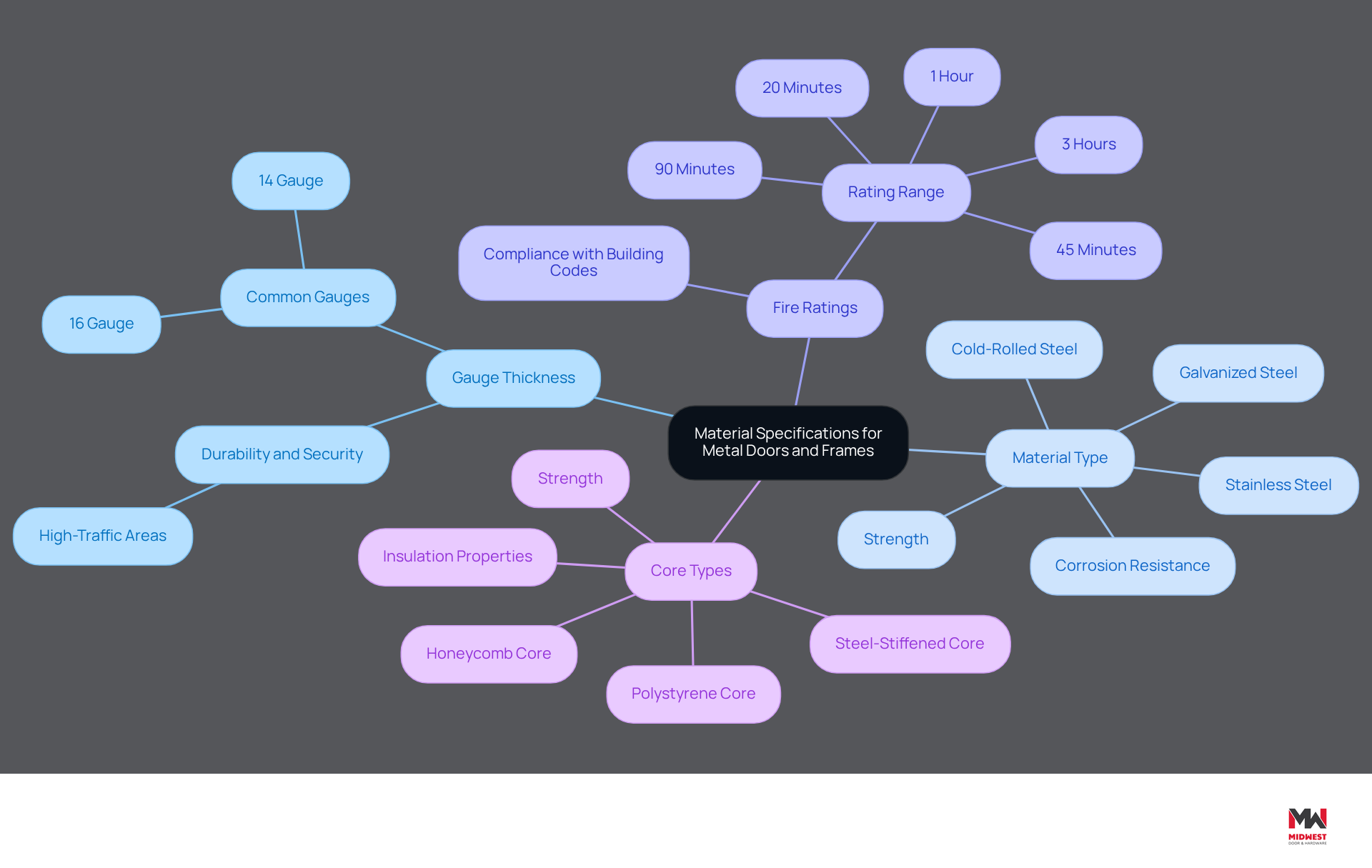 This mindmap starts with the main topic in the center and branches out to show different specifications. Each branch represents a key area of focus, and the sub-branches provide more detailed information. This layout helps you see how each specification relates to the overall understanding of metal doors and frames.