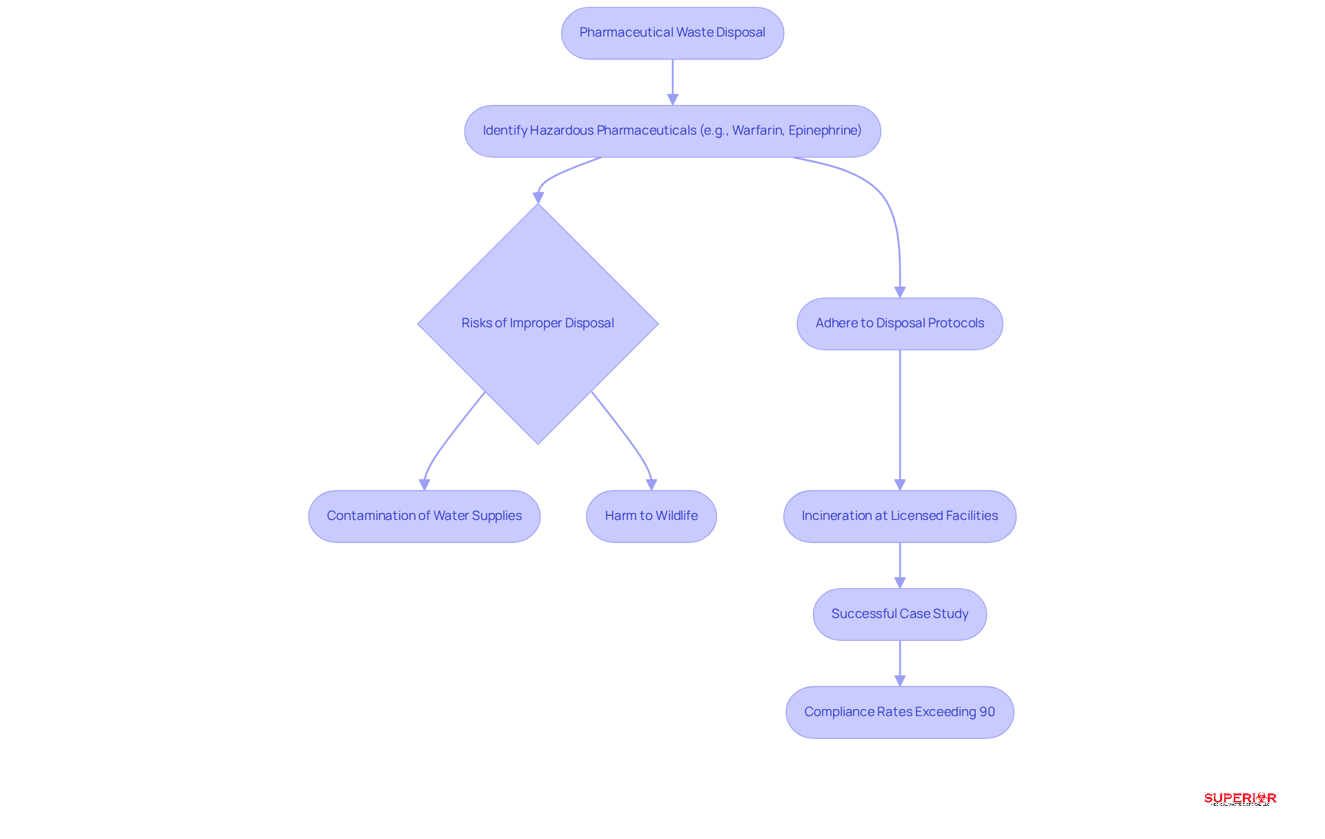 This flowchart outlines the steps for disposing of hazardous pharmaceuticals. Follow the arrows to see how proper disposal methods can prevent risks and lead to successful compliance.