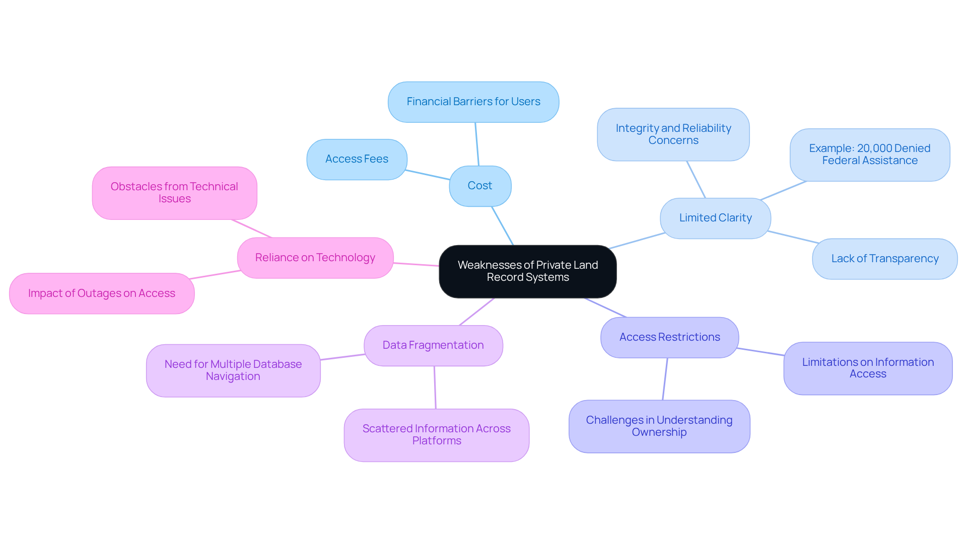 The center shows the main topic. Each branch represents a specific weakness, and the sub-branches provide additional details. This layout helps you quickly grasp the different challenges faced by private land record systems.