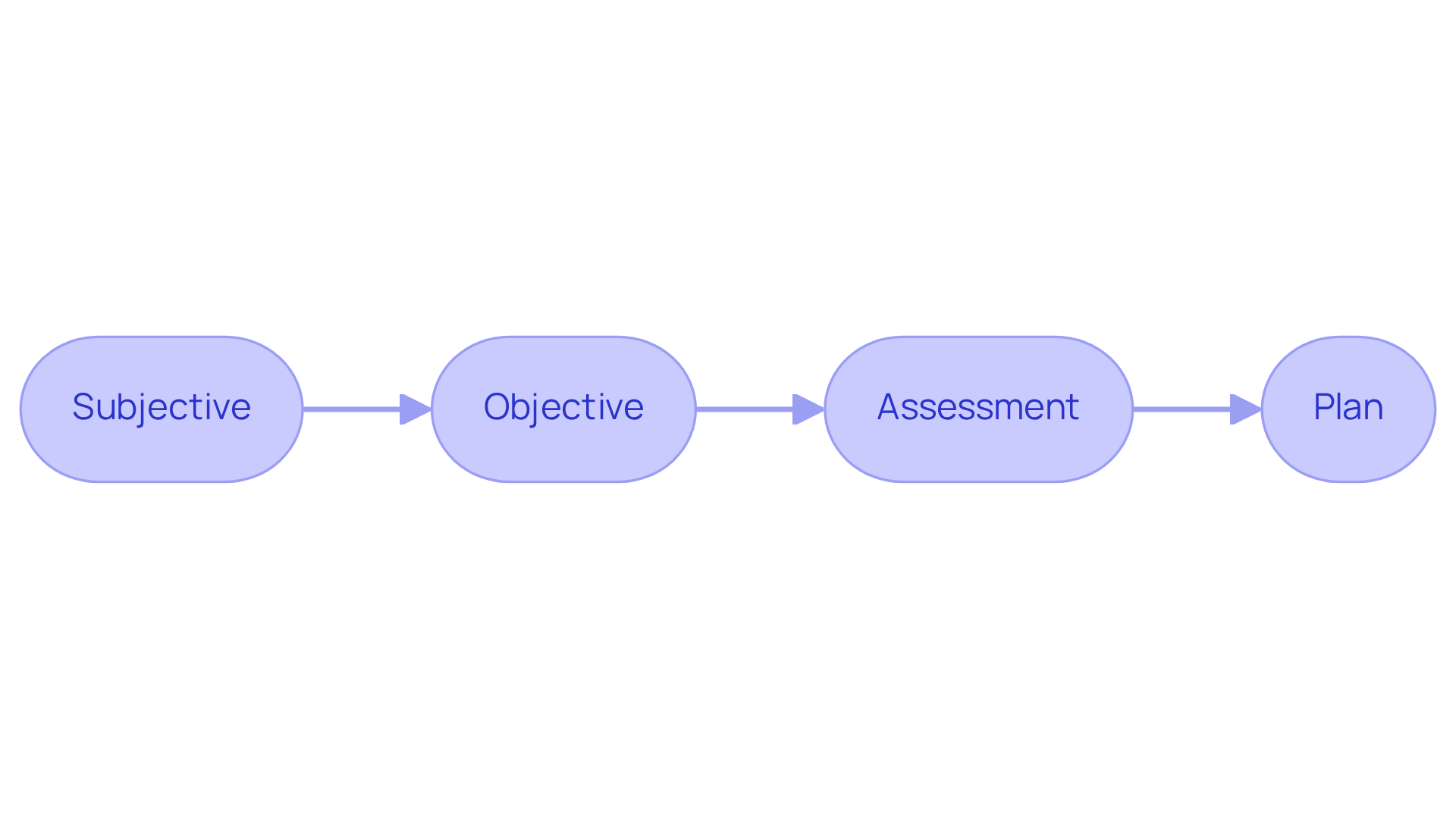 This flowchart breaks down the SOAP note process into four key components. Each box represents a part of the documentation: 'Subjective' captures patient-reported information; 'Objective' includes measurable data; 'Assessment' is the clinician's evaluation; and 'Plan' outlines the treatment strategy. Follow the arrows to see how each part connects.