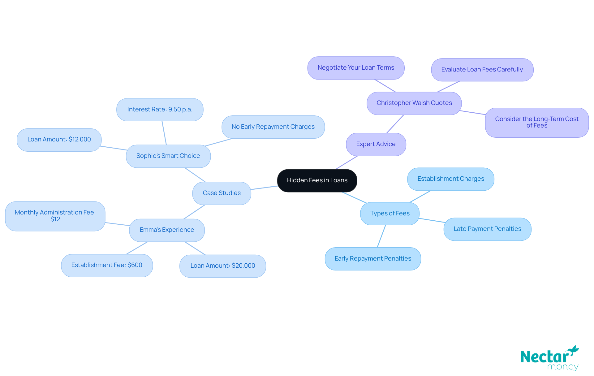 The central node represents the main topic of hidden fees, while the branches show different aspects like types of fees, real-life examples, and expert advice. Each color-coded branch helps you navigate through the information easily. The central node represents the main topic of hidden fees, while the branches show different aspects like types of fees, real-life examples, and expert advice. Each color-coded branch helps you navigate through the information easily.