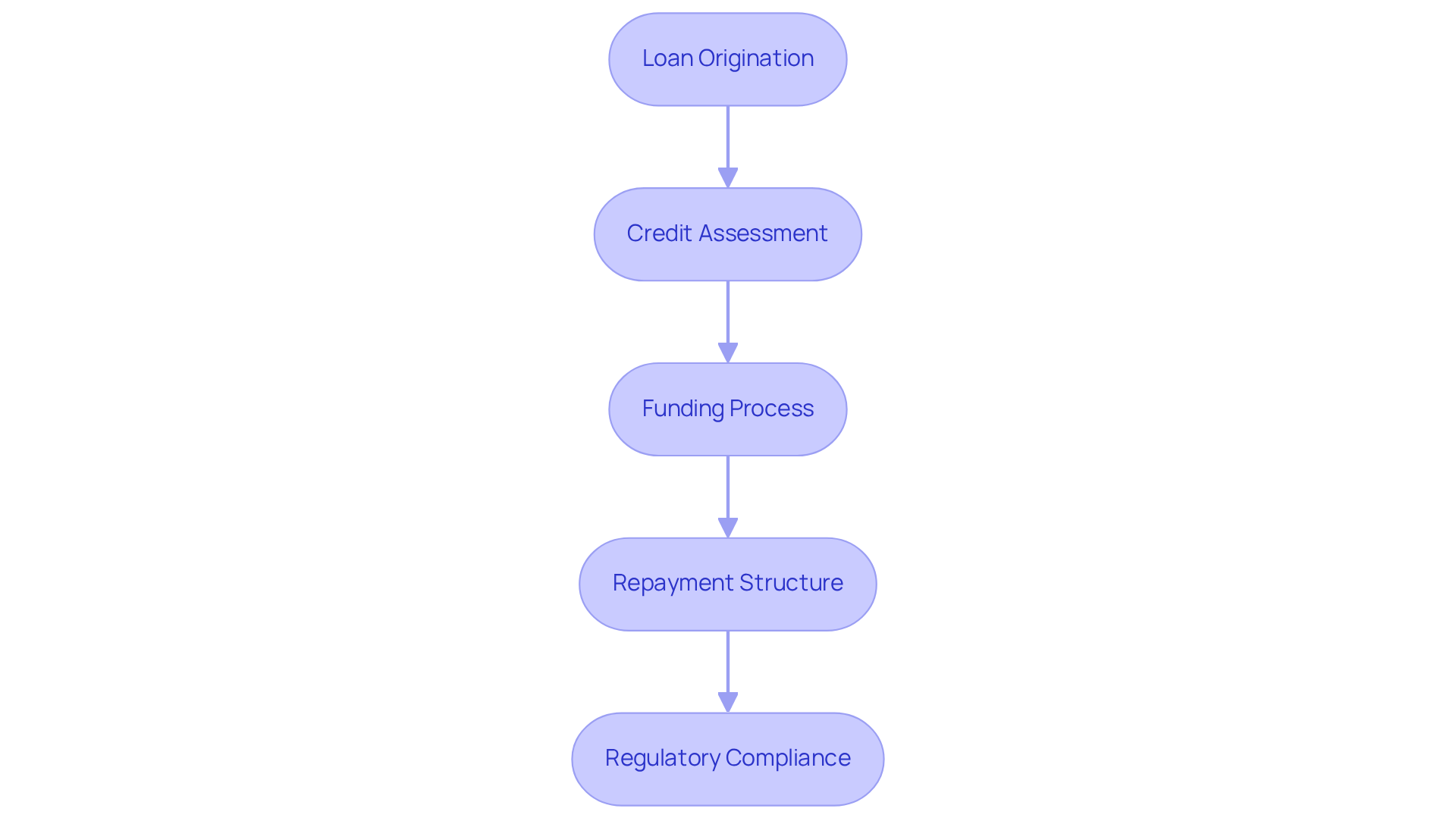 Each box represents a step in the P2P lending process. Follow the arrows to see how borrowers and investors interact through each stage, from submitting loan requests to ensuring compliance with regulations.