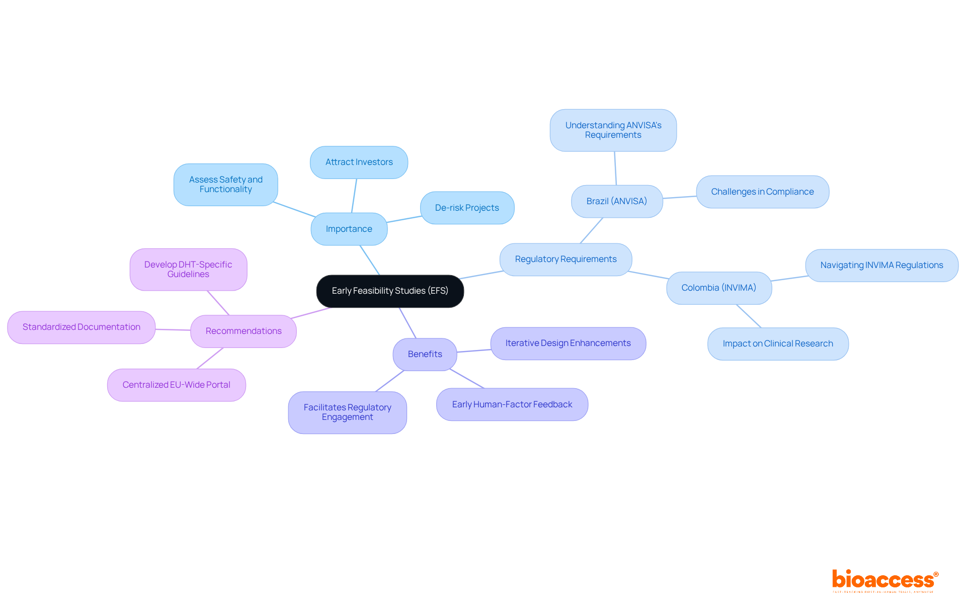 The central node represents the concept of early feasibility studies. Each branch highlights a key area related to EFS, helping you see how they connect and why they matter for startups in the medical device field.