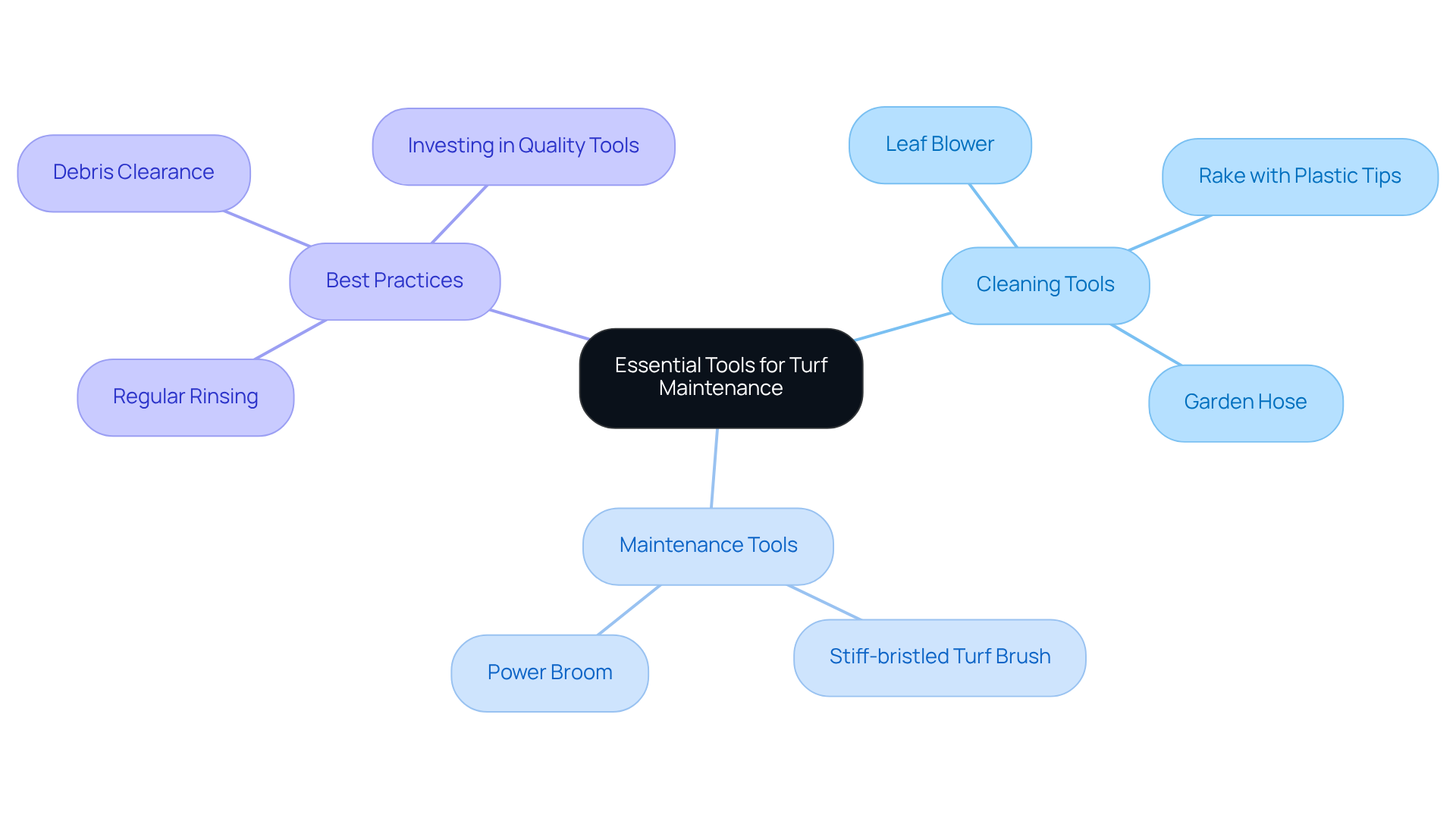 This mindmap shows the key tools and practices for maintaining artificial grass. Start at the center with the main topic, then explore each branch to see specific tools and their roles in keeping your turf in top shape.