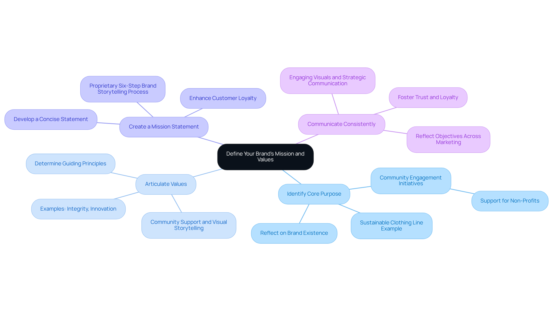 The central node represents the overall goal of defining your brand's mission and values. Each branch shows a key practice to consider, with further details provided in the sub-branches. This layout helps you see how each practice contributes to building a strong brand identity.