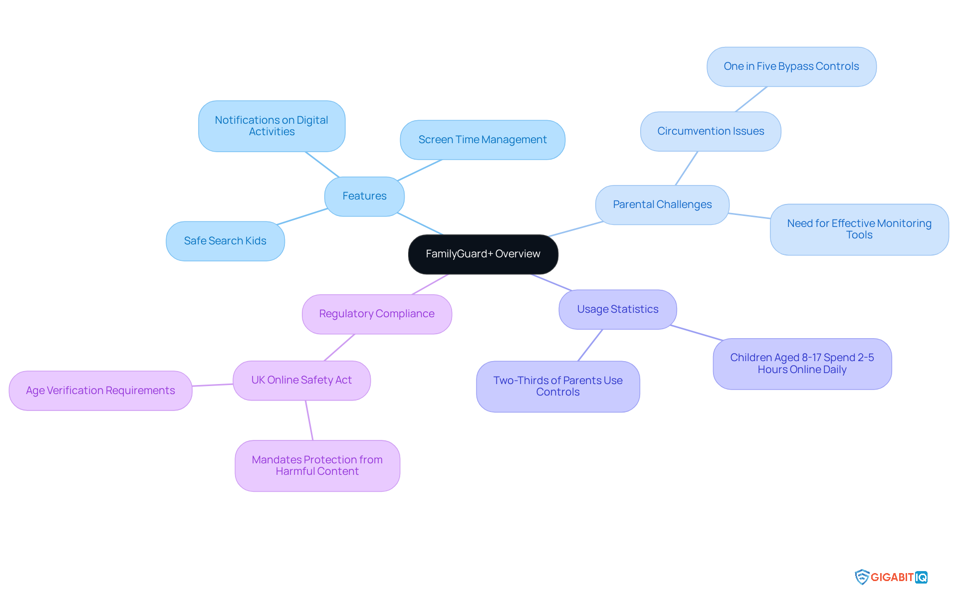 The central node represents FamilyGuard+ and its importance. Branches illustrate key areas like features and challenges, helping you understand how it supports parents and children in the digital space. The central node represents FamilyGuard+ and its importance. Branches illustrate key areas like features and challenges, helping you understand how it supports parents and children in the digital space.